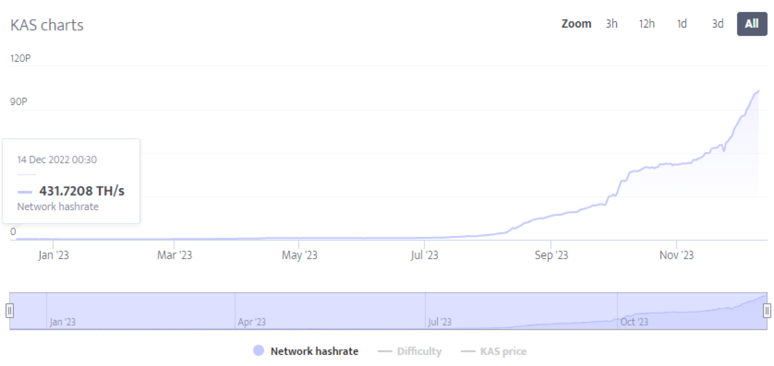 Analyst Shares 5 Reasons Why Kaspa (KAS) Will Dominate The Next 2 Years ...