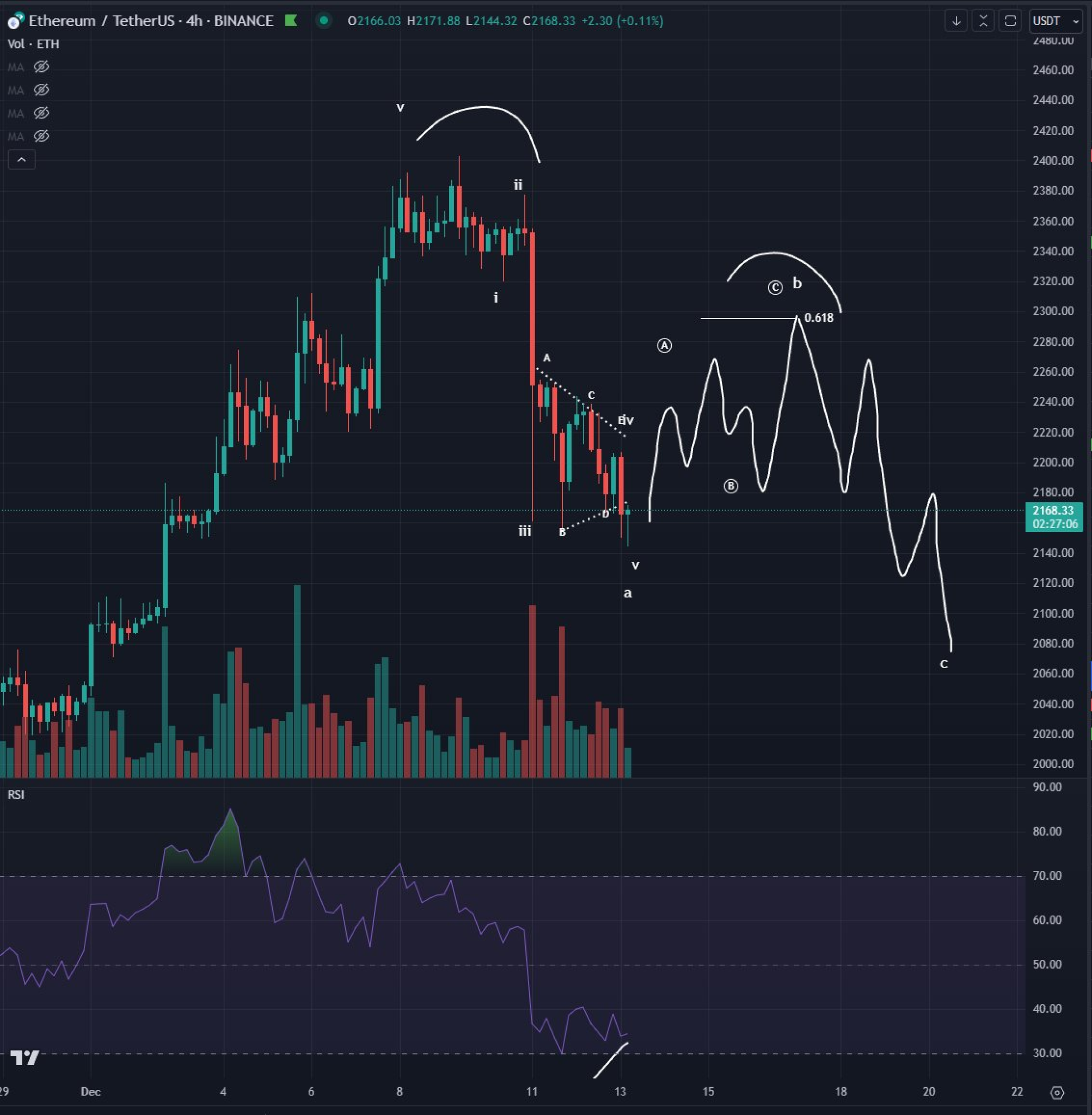 Ethereum Holds Crucial Support But Here's Why ETH Faces Further ...