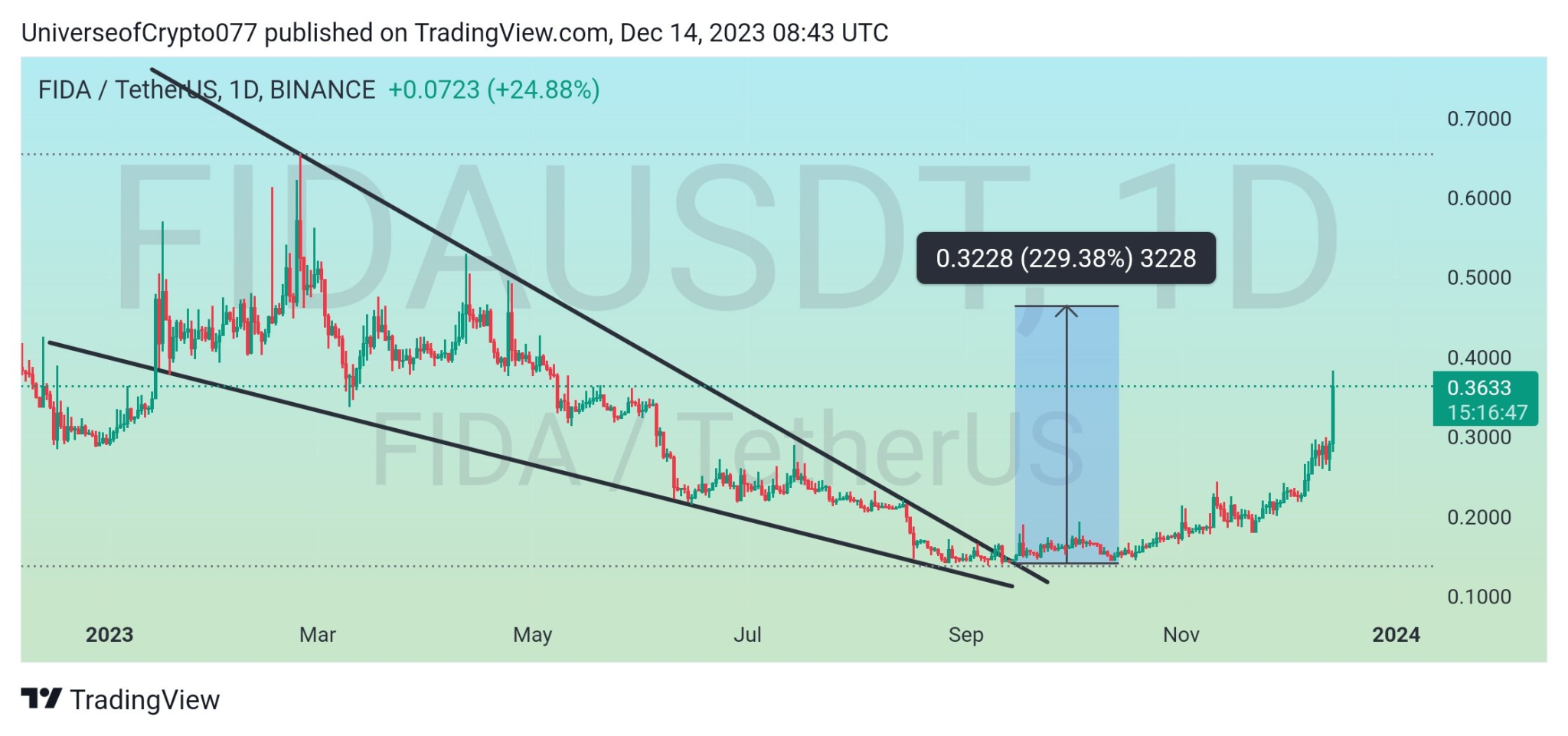 Why Is Bonfida (FIDA) Price Pumping? Analysts Who Called The Trend Say ...