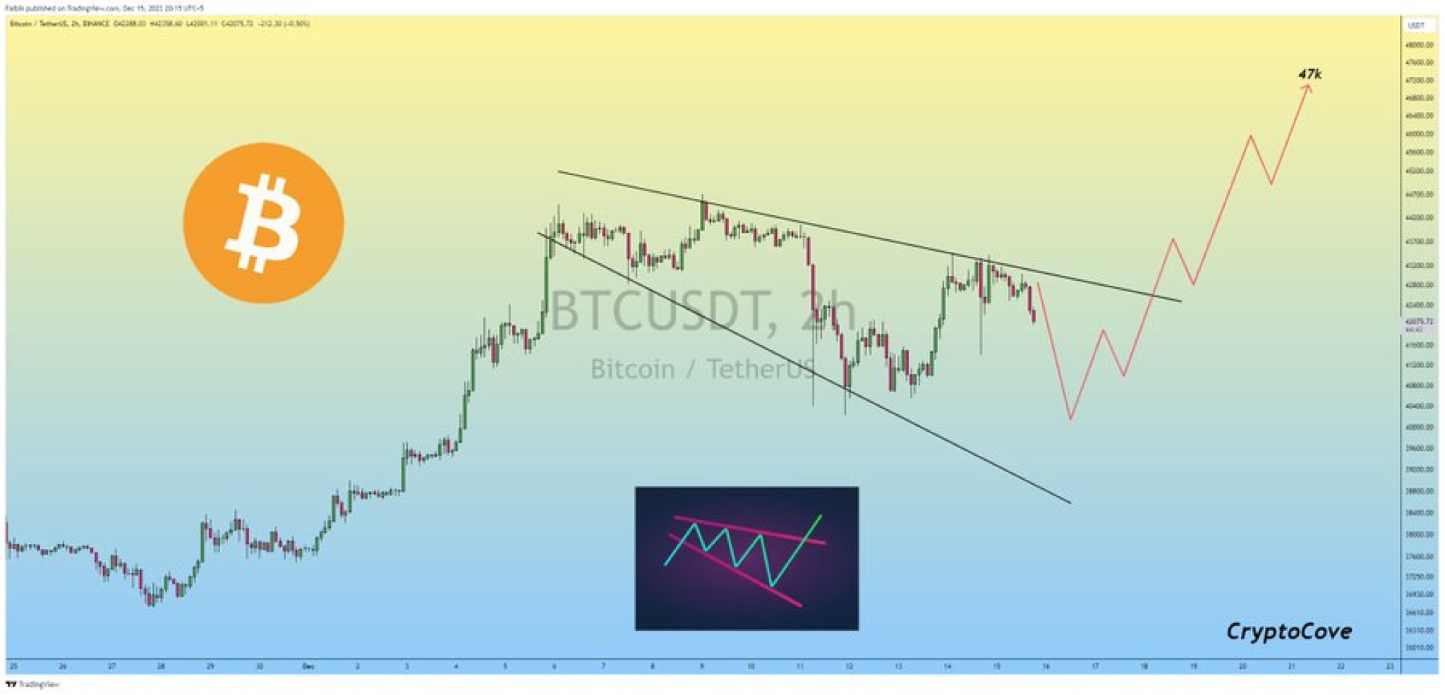 Bitcoin's Descending Wedge Pattern Indicates BTC Short-Term Bearish ...