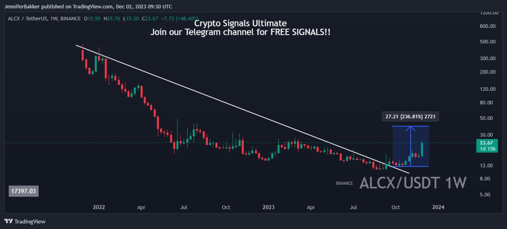 Why Is Alchemix (ALCX) Pumping? Analysts Confirm Price Still Has up to +100% Room to Run ...