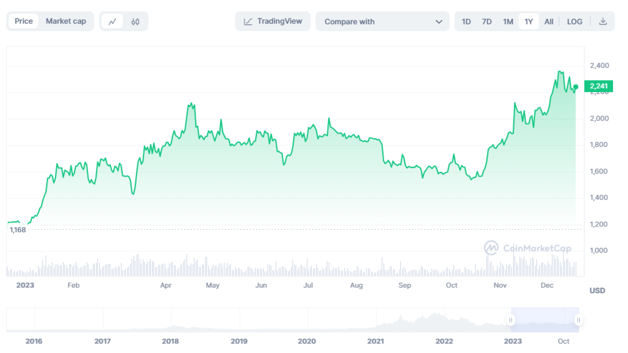 ETH Price Prediction: Ethereum Stills Holds Strong At $2,200 As Some ...