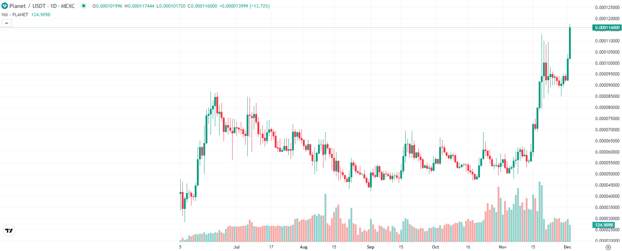Planet ReFi Token Soars 20% On Messi Partnership and Big Announcement ...