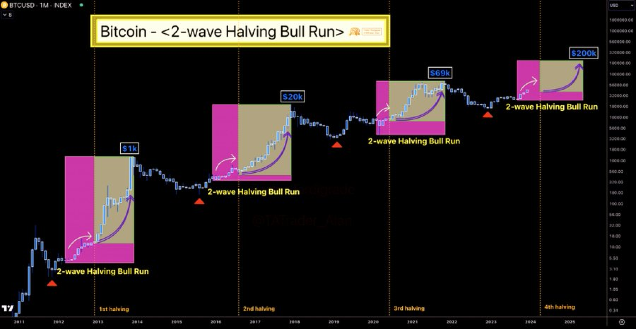 BTC Analyst Reveals Bitcoin Halving Pattern that 'Has Never Failed ...