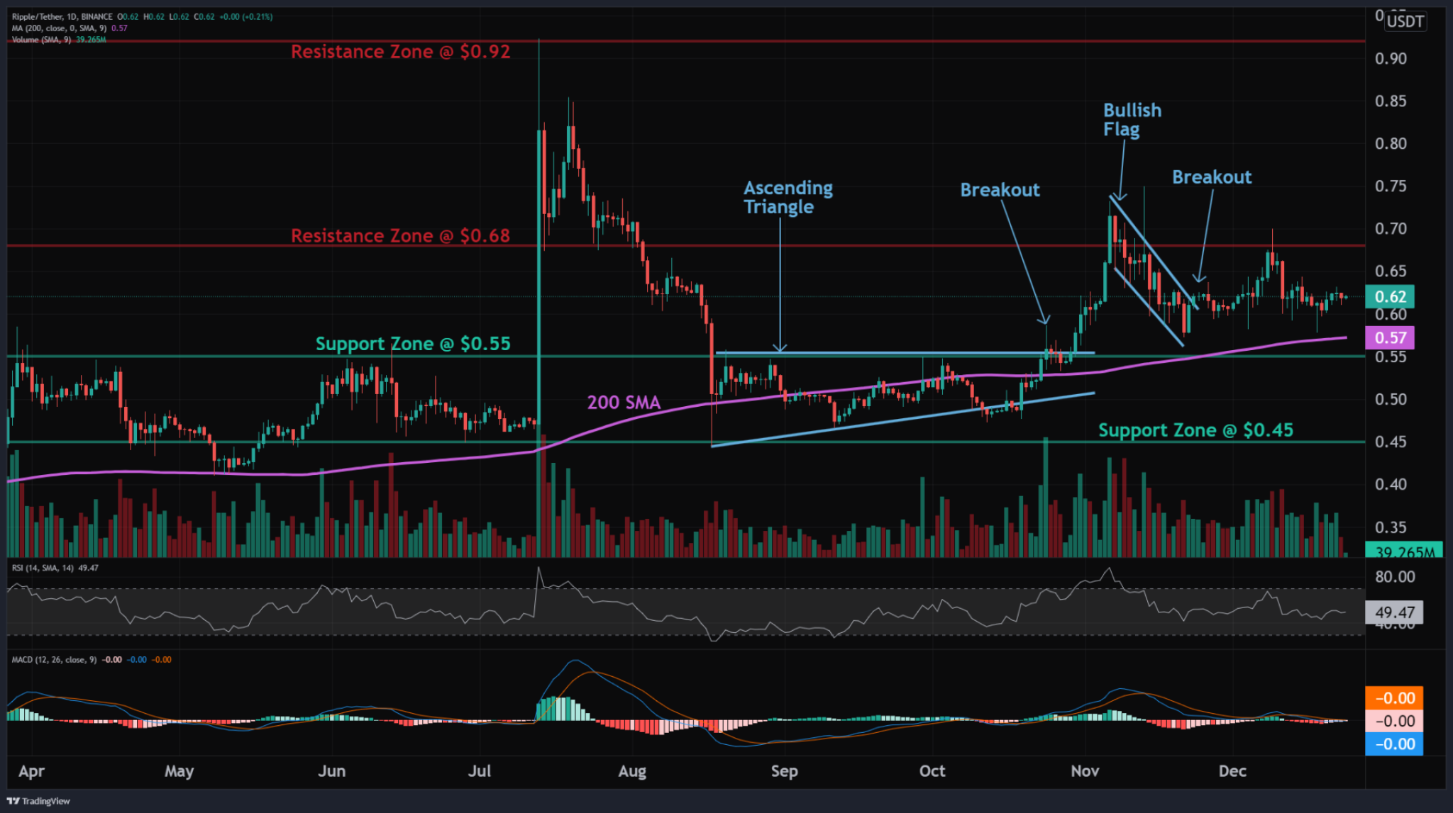 Ripple Is Set to Break Its 2-Year Downtrend, Analyst Shares The Next Target If XRP Breaks $0.68 ...