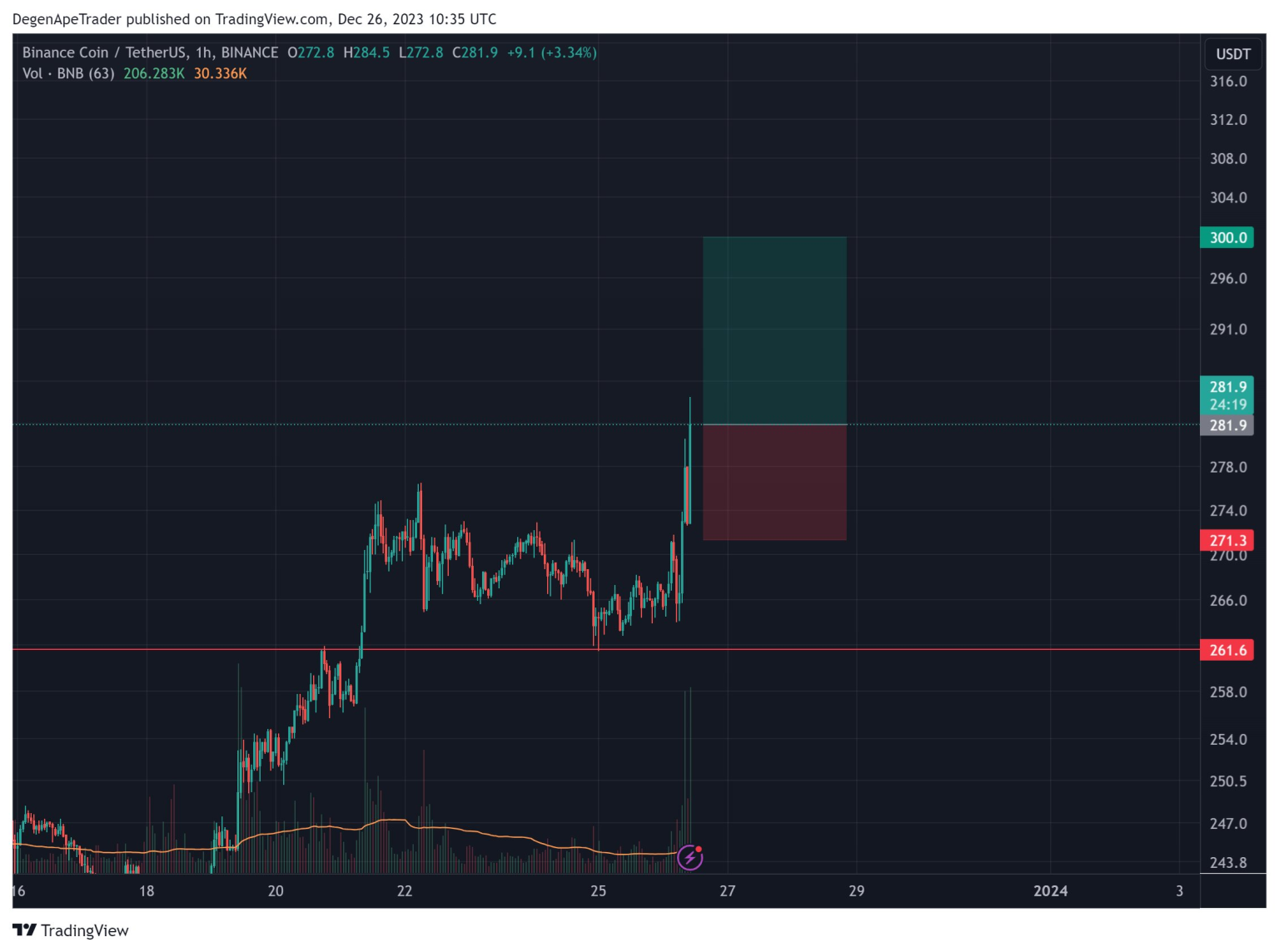 Analyst Optimistic as Binance Coin Shows Bullish Breakout Candle ...
