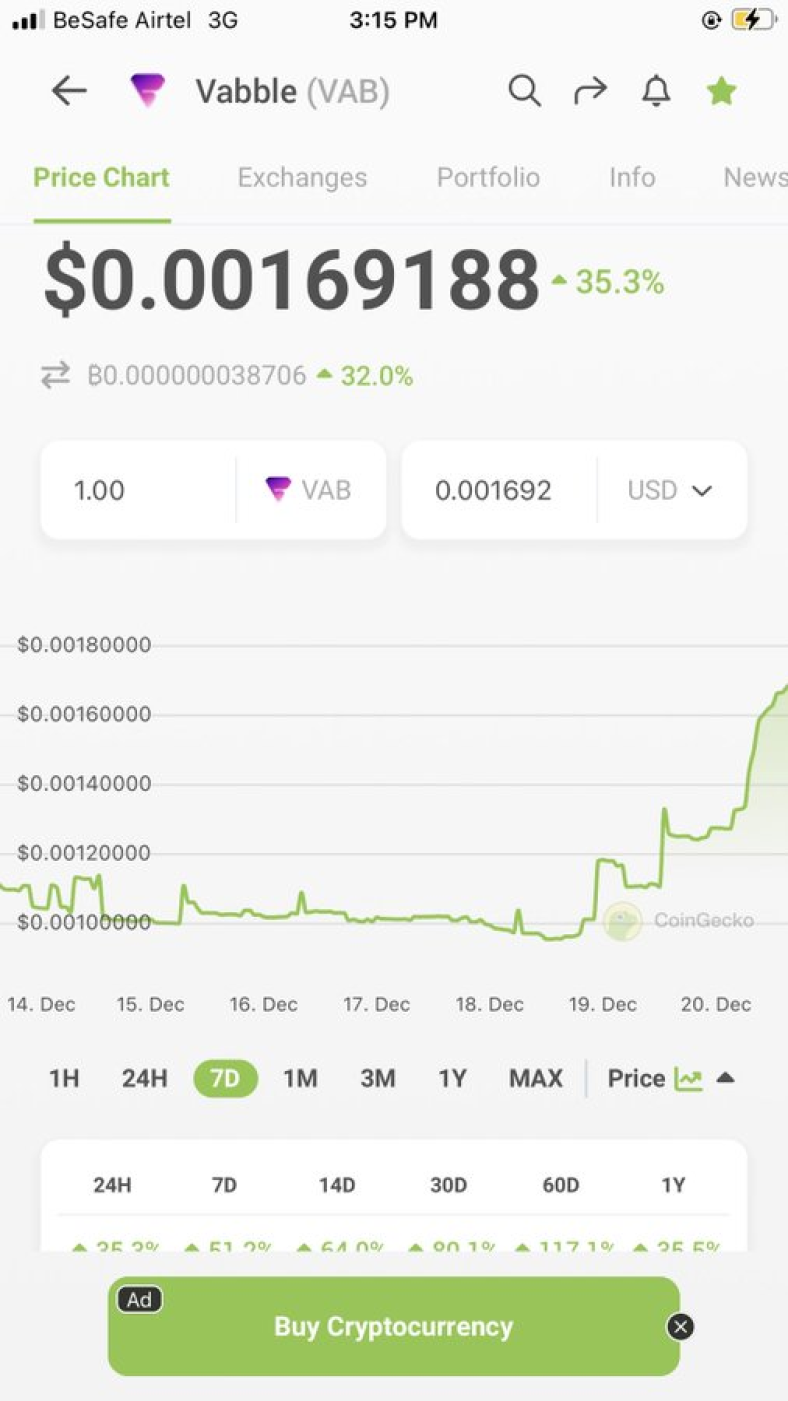 Why Is Vabble's VAB Price Surging? The 1000% Surge in 1 Month May Only ...