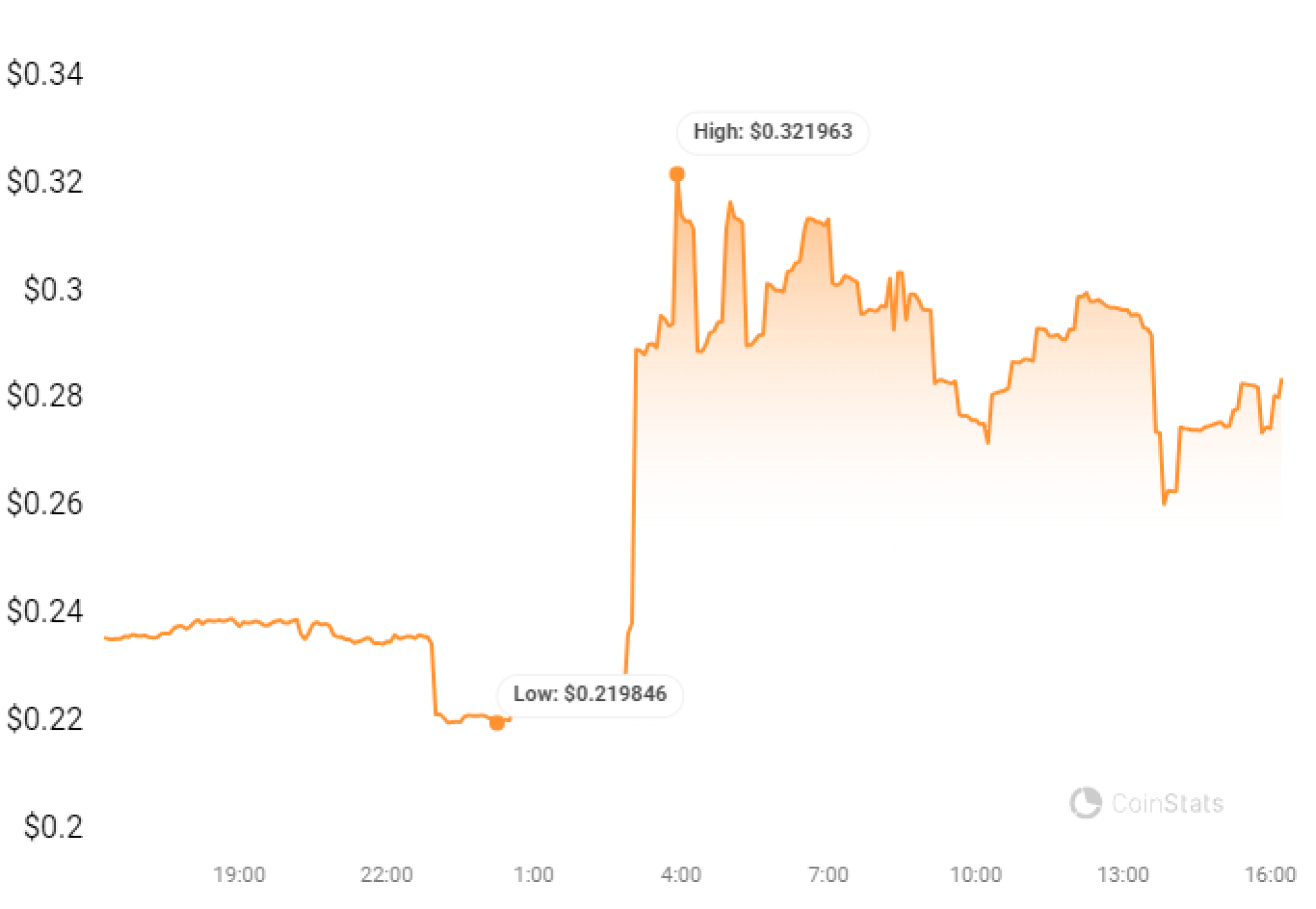 Why Is Hivemapper Price Up Today? This Major Exchange Announces Support ...