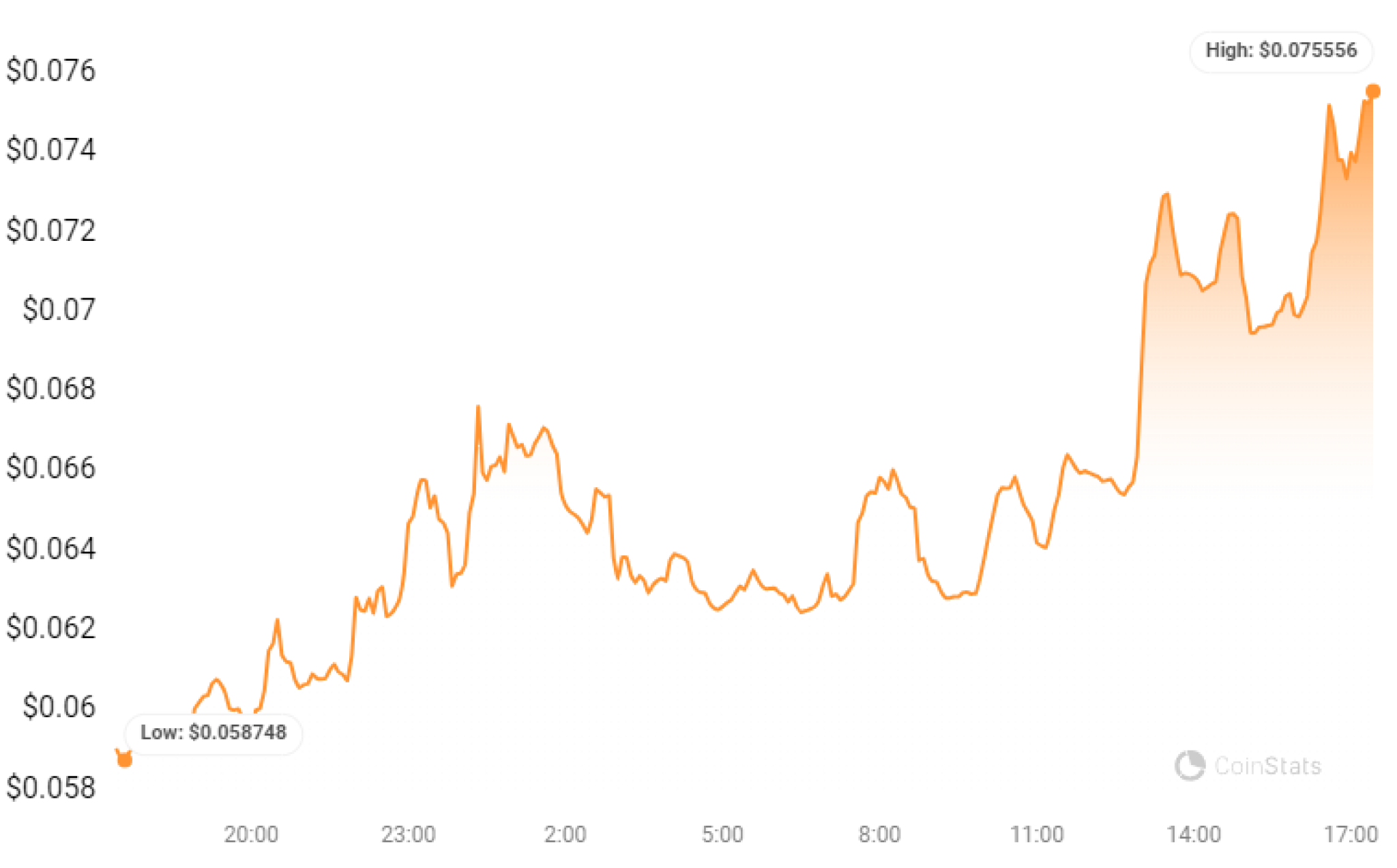 Why is Vanar Chain (VANRY) Price Up? - CaptainAltcoin