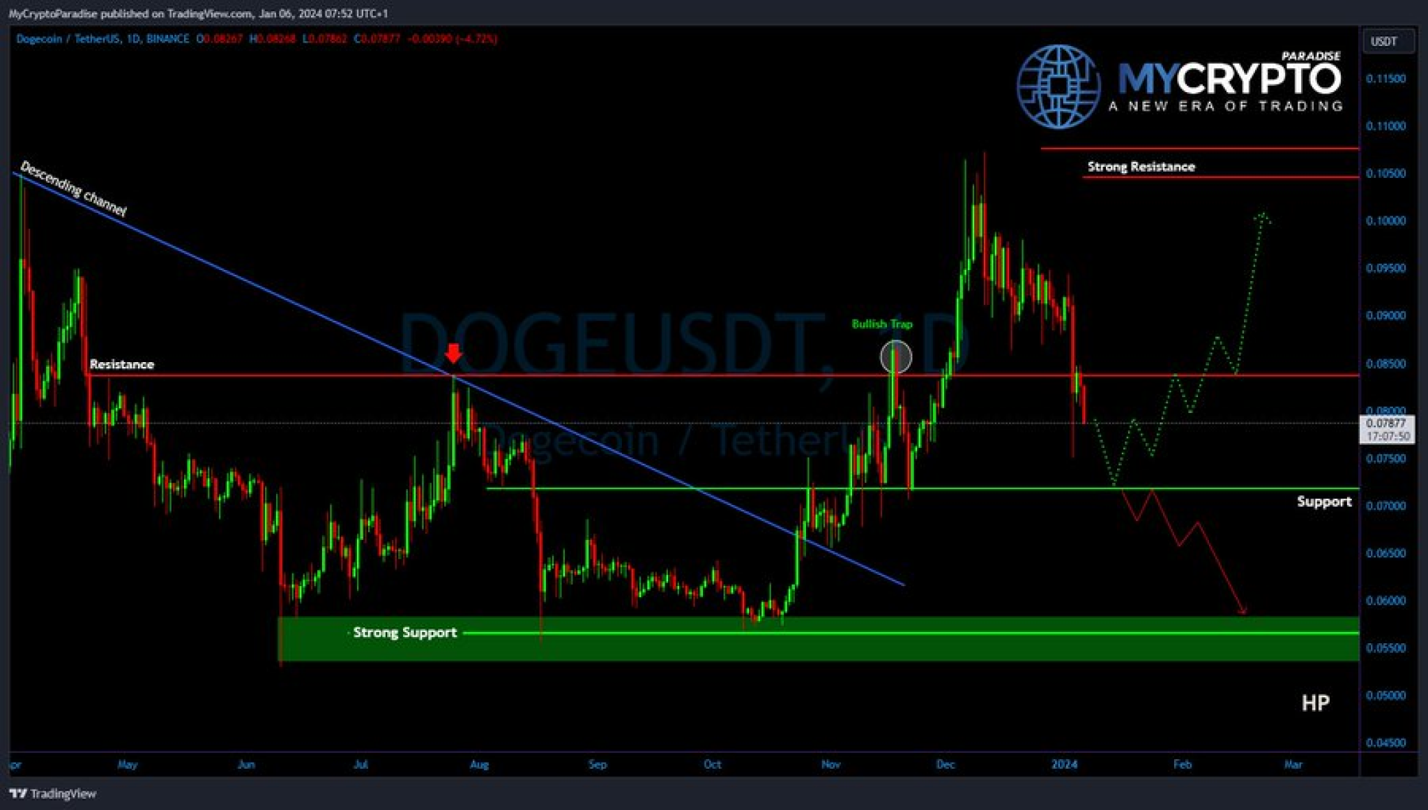 Dogecoin Faces Critical Make-or-Break Support, This Price Will Determine DOGE's Next Trend ...