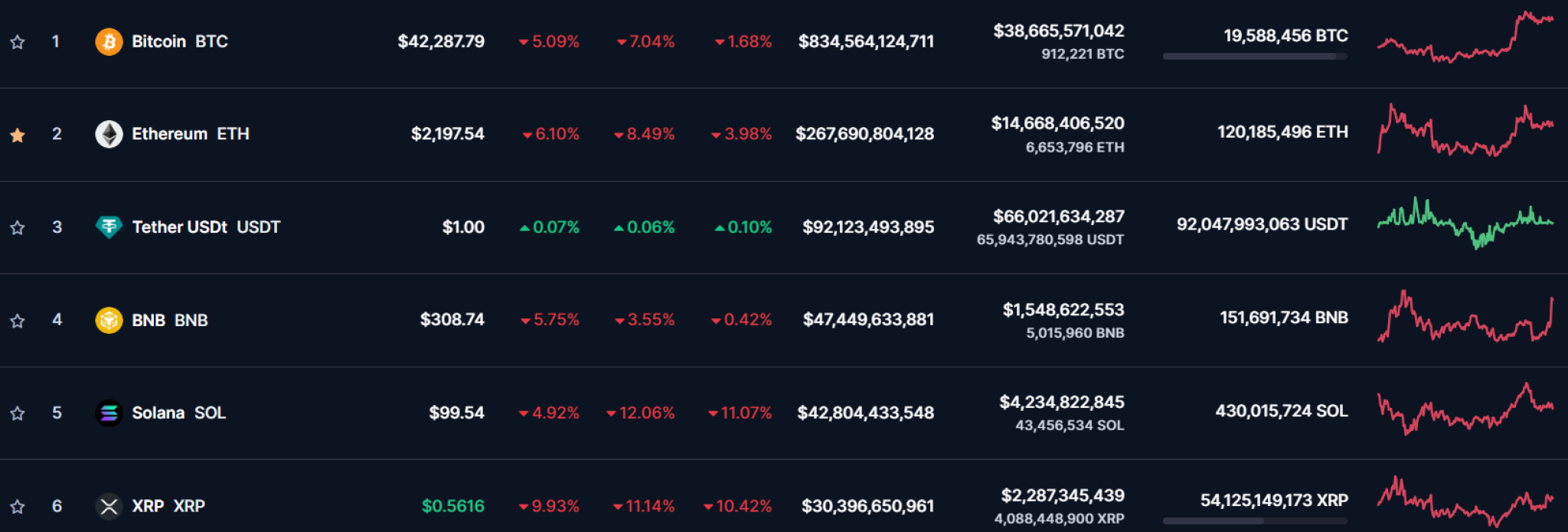 Why is The Crypto Market Down Today? - CaptainAltcoin