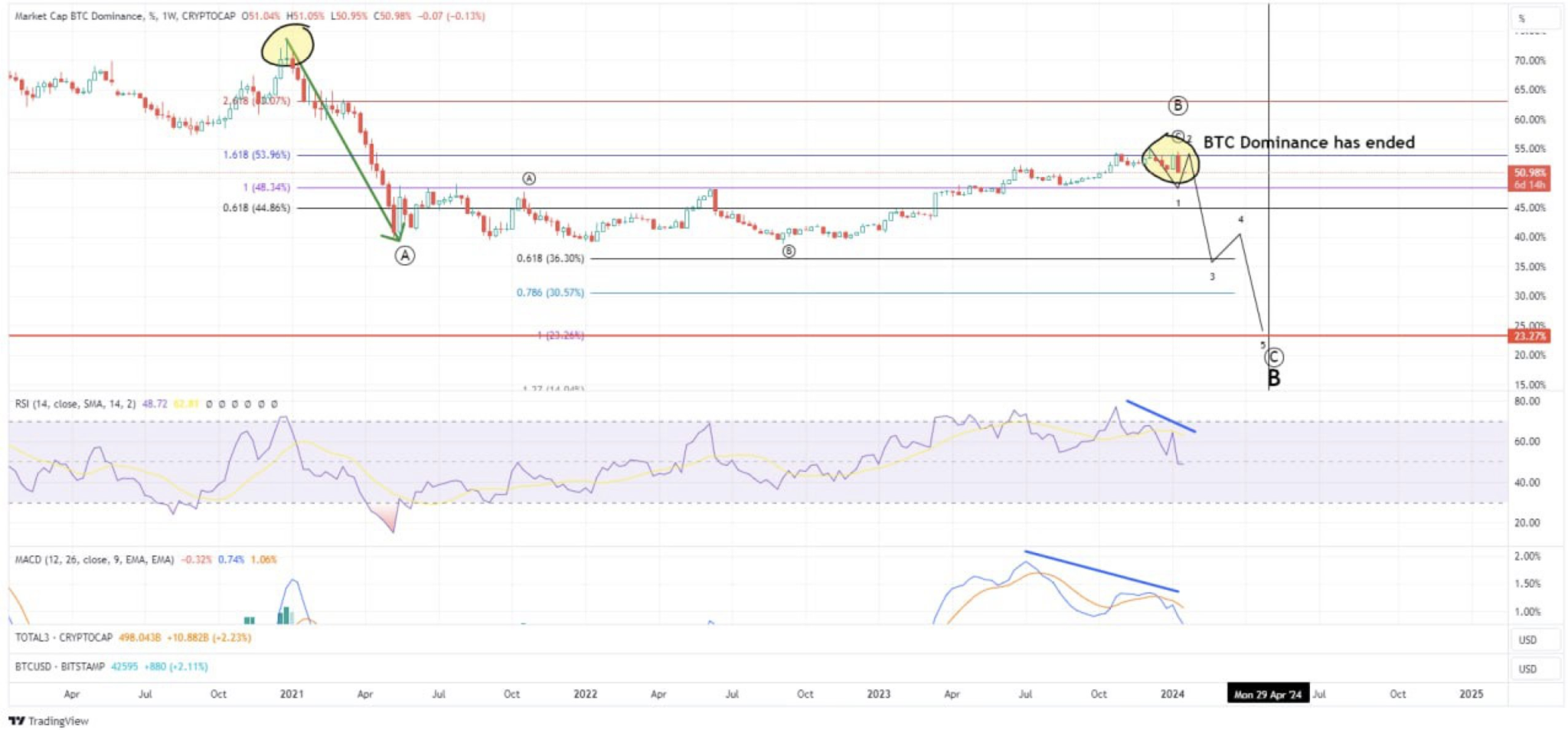 Altseason Has Started Due to These Bitcoin Indicators: Analyst ...