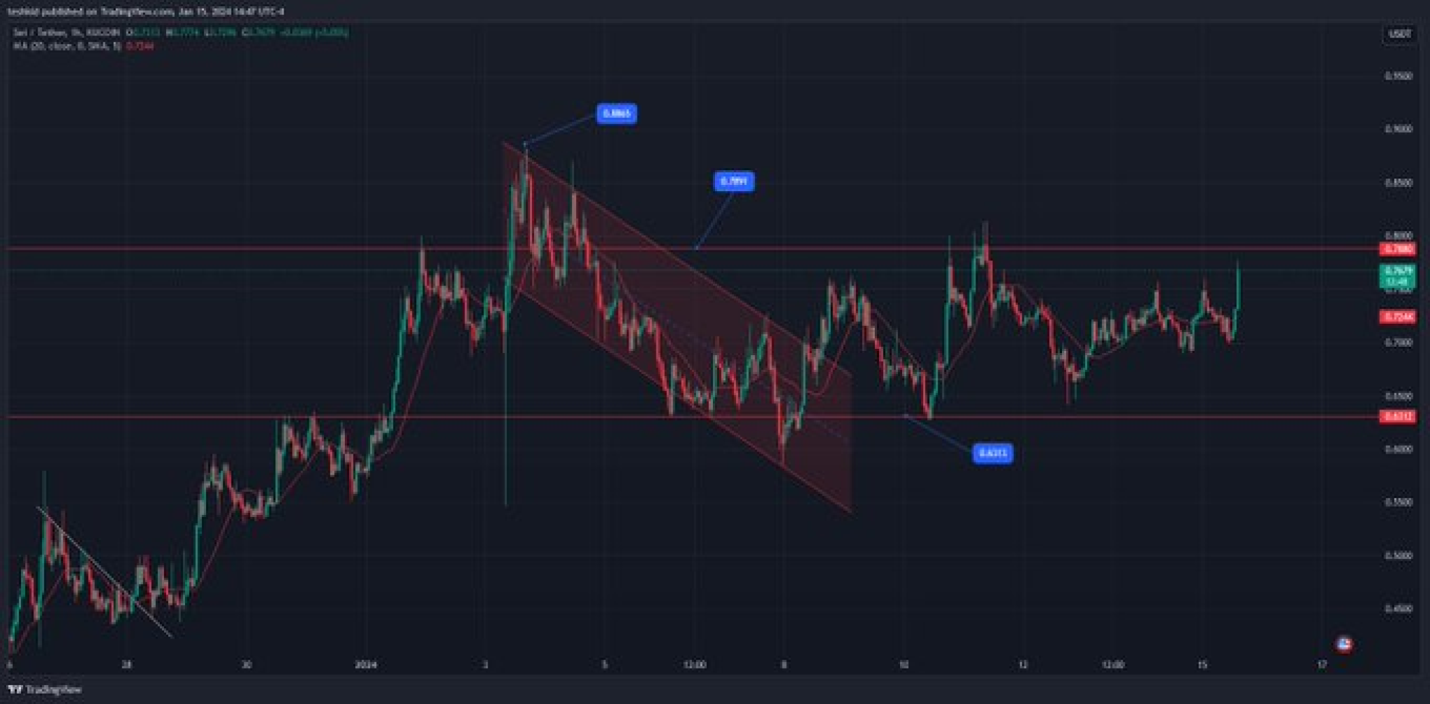 Analyst Says SEI Is Breaking Out, Shares Critical Make Or Break Levels ...