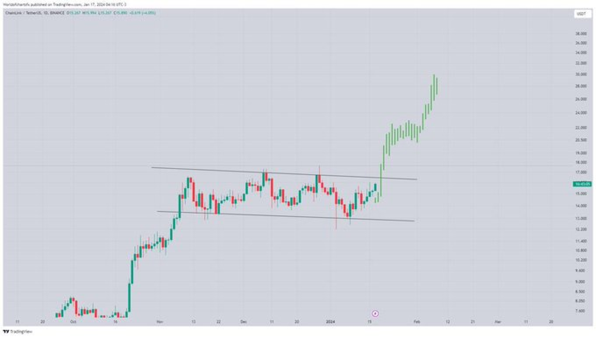 Chainlink Flashing Signals of Next Major Rally, Analyst Shares Next ...