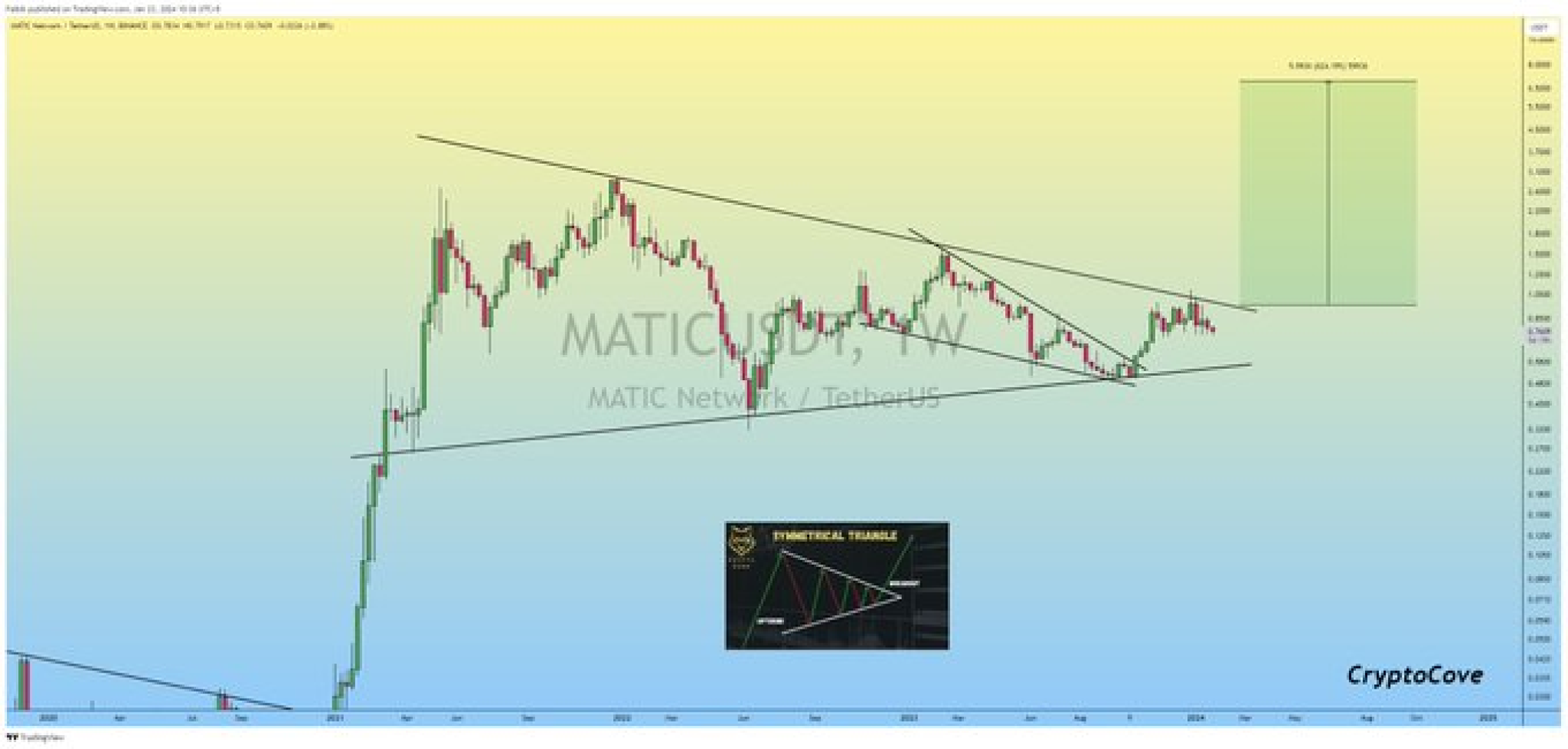 Polygon (MATIC) is on 'The Verge of a Massive Triangle Breakout,' Analyst Shares Nearest Support ...