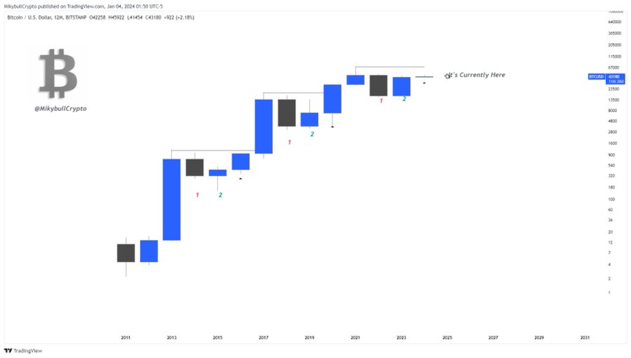 Why 2024 Will Likely Be the Most Bullish Year for Bitcoin (BTC) and ...
