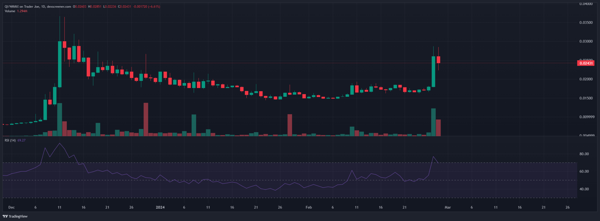 Why is BENQI (QI) Price Up By 28%? - CaptainAltcoin