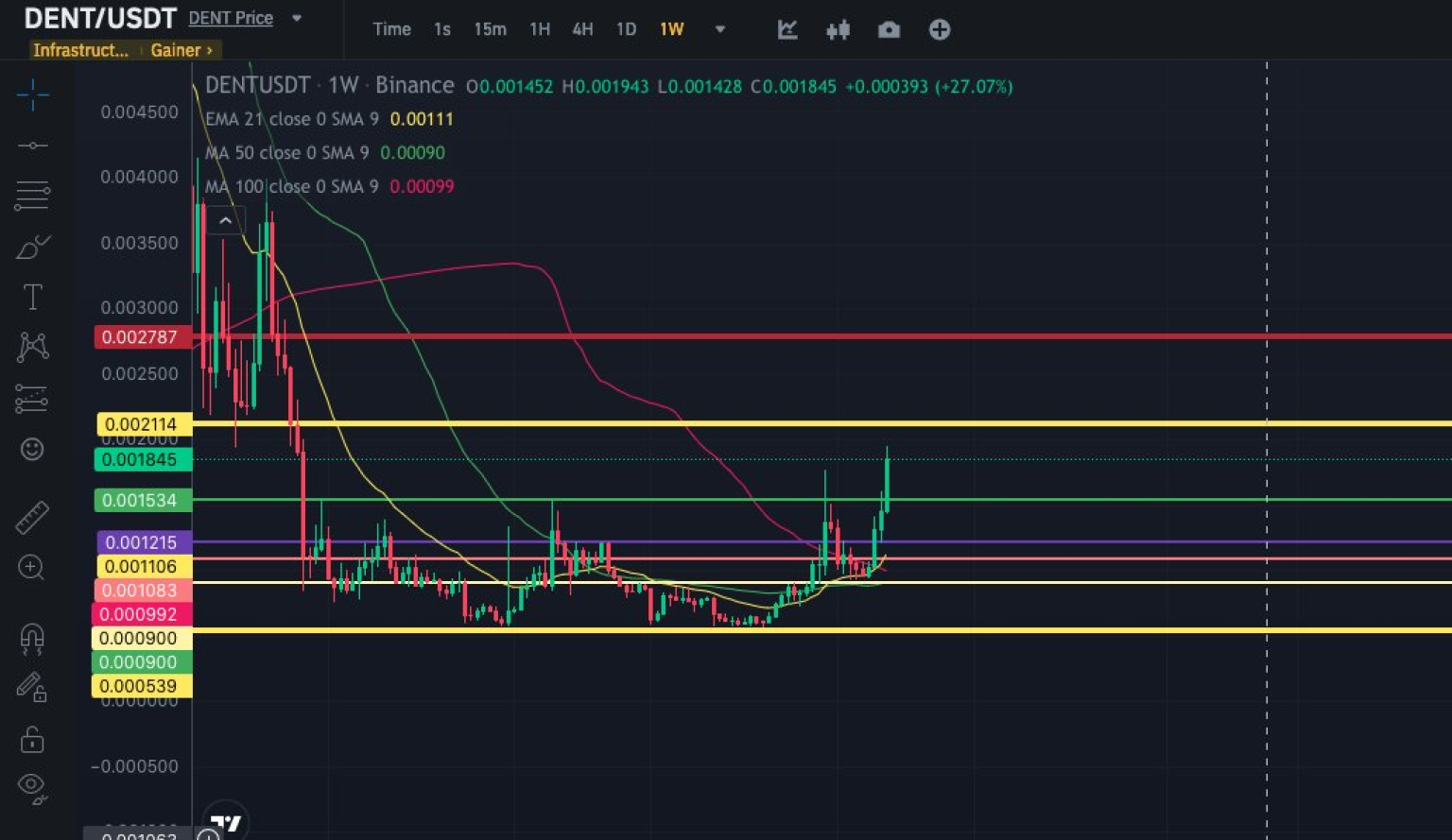 Why Is DENT Token Price Surging? Experts Eye Further Gains If It Breaks ...