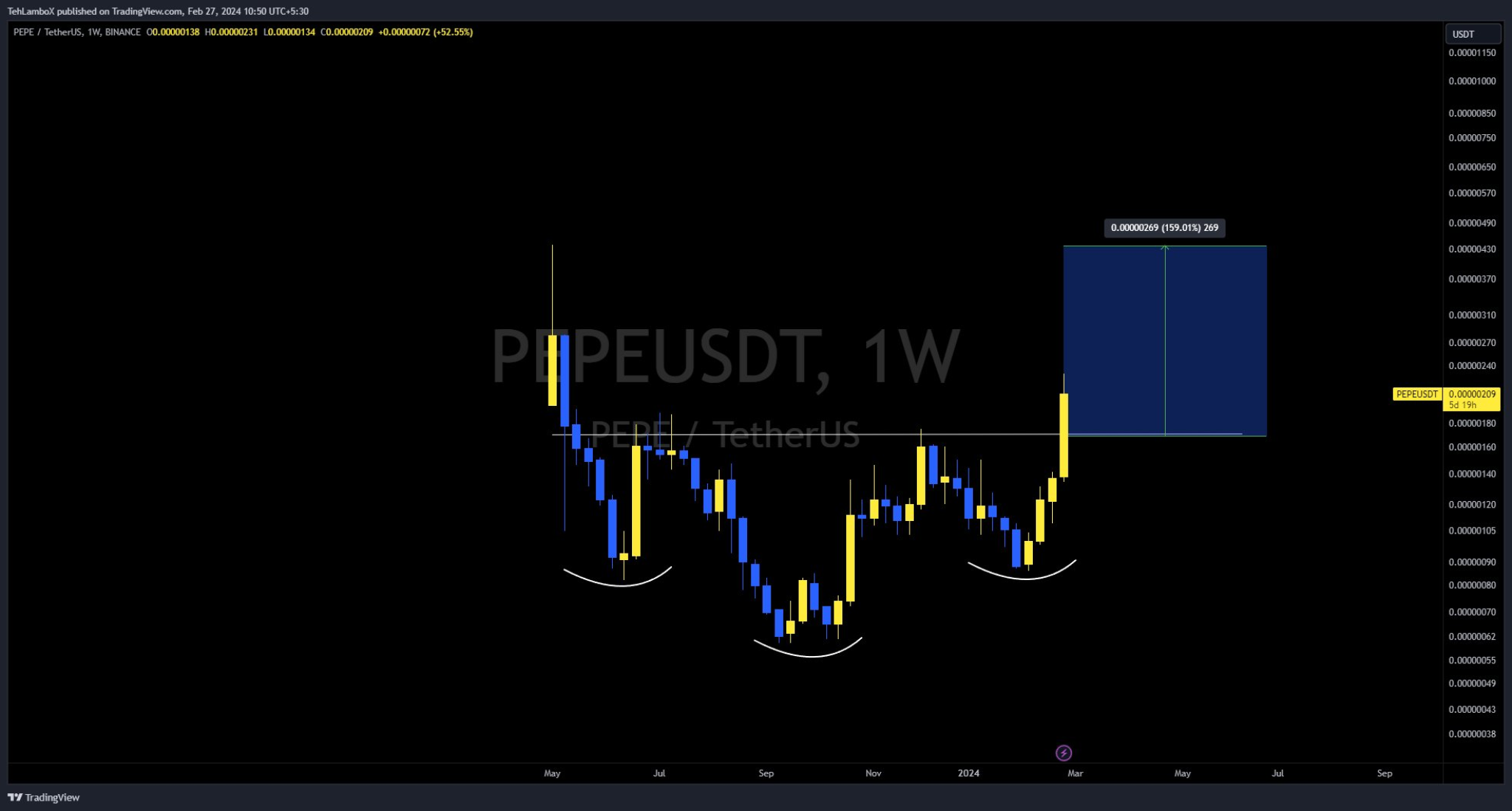 PEPE Coin Emerges From Consolidation With 50% Explosion: Can The Meme ... PEPE Coin Emerges From Consolidation With 50% Explosion: Can The Meme ...