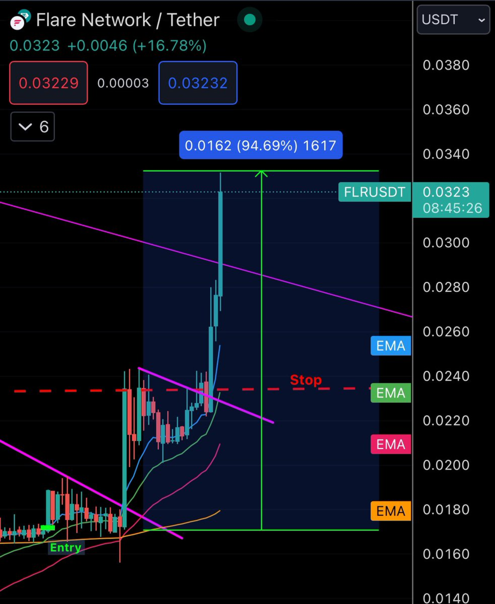 Why Is Flare's FLR Price Up? Partnership With This Tech Giant Attracts ...