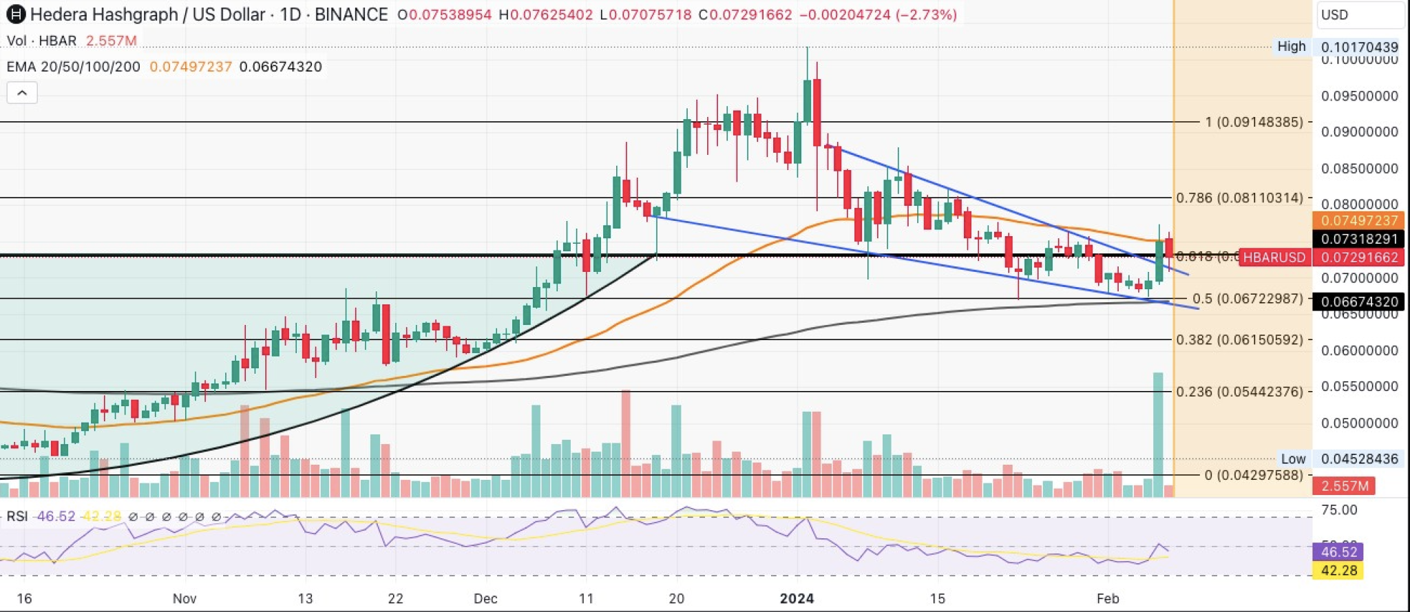HBAR Nears Wedge Breakout Following Surge, As This Other Altcoin Soars ...