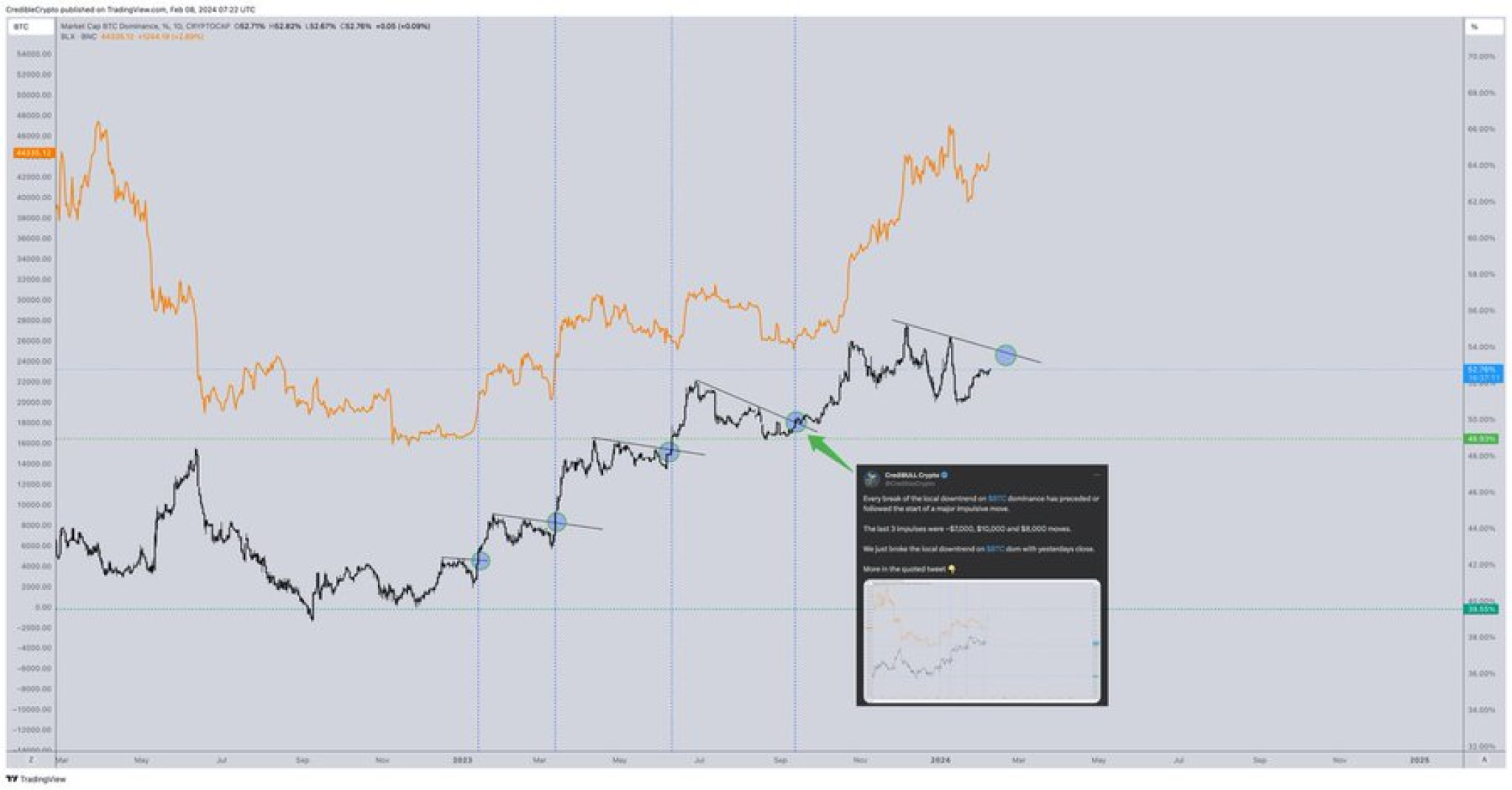 Over 1 Million Bitcoins Fortify This Support Level as BTC Positions for ...