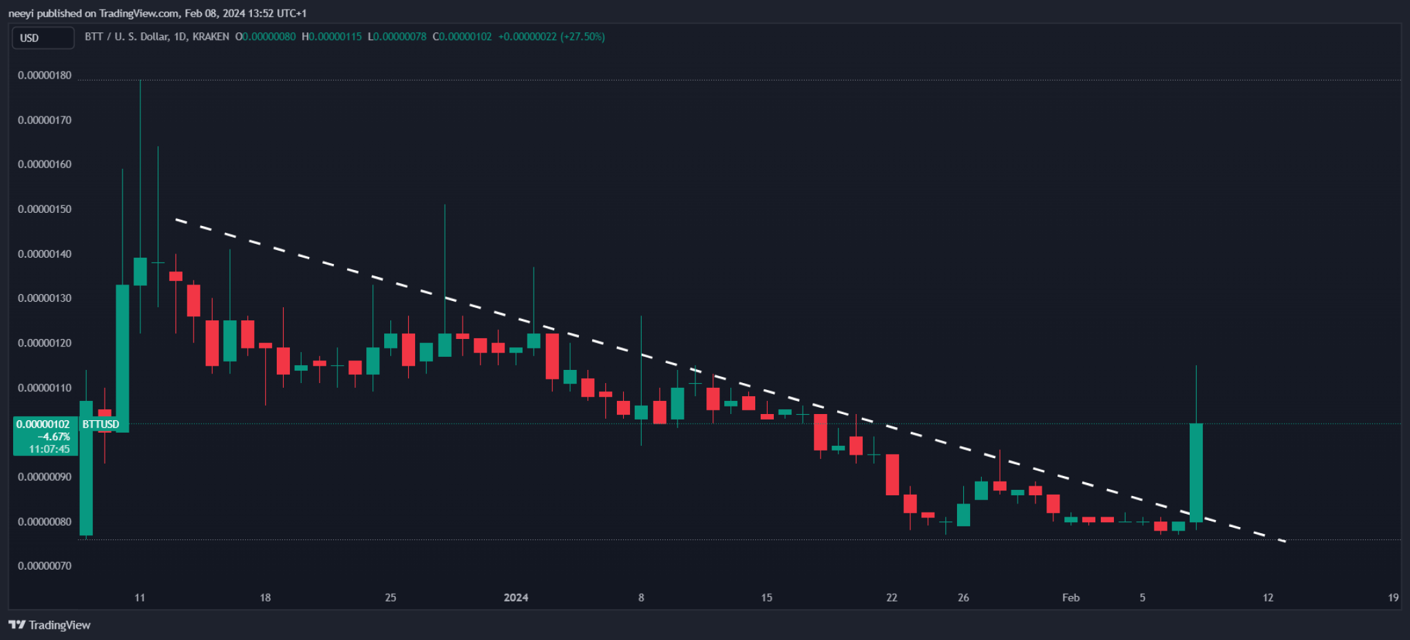Why Is BitTorrent's BTT Price Up Today? Crucial Breakout Sets Stage For ...