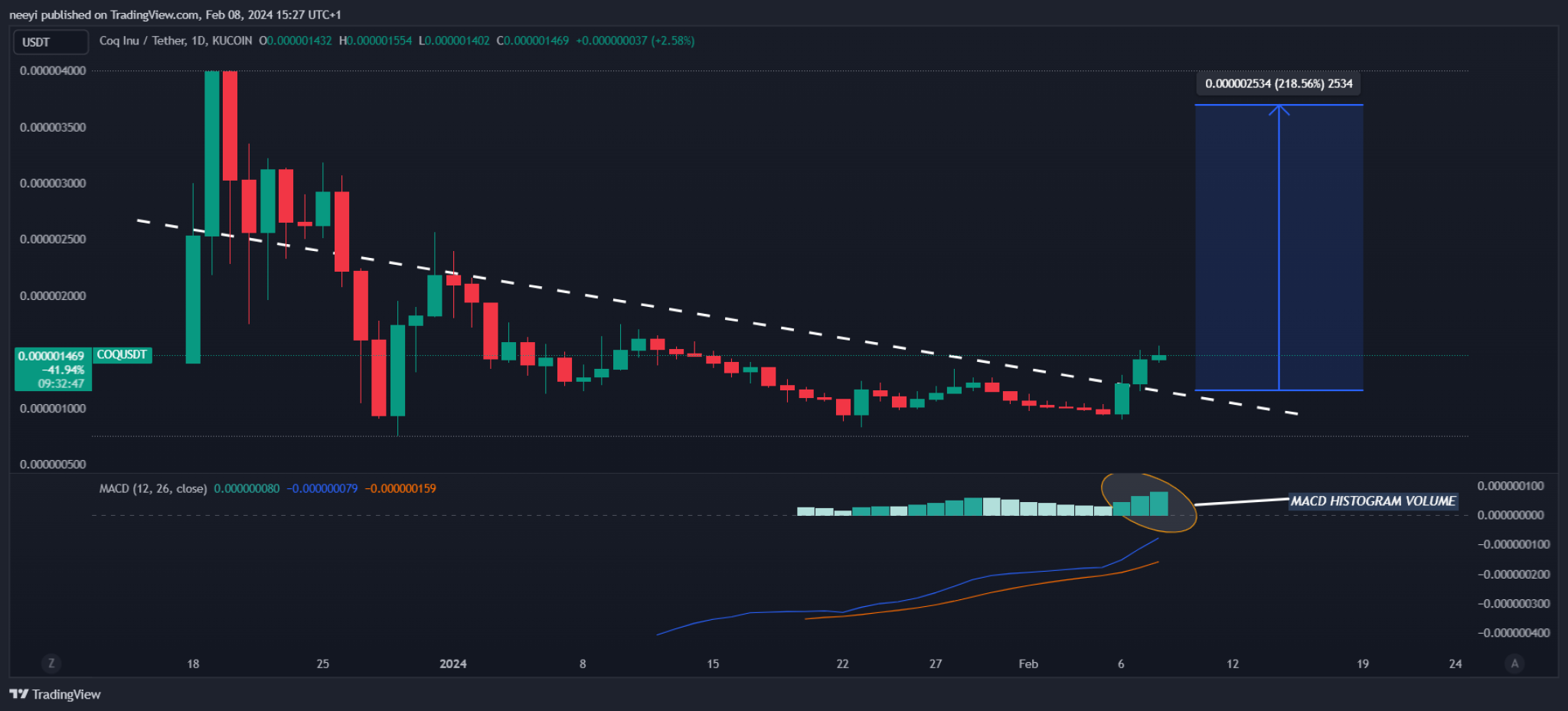 Why Is Coq Inu (COQ) Surging? - CaptainAltcoin