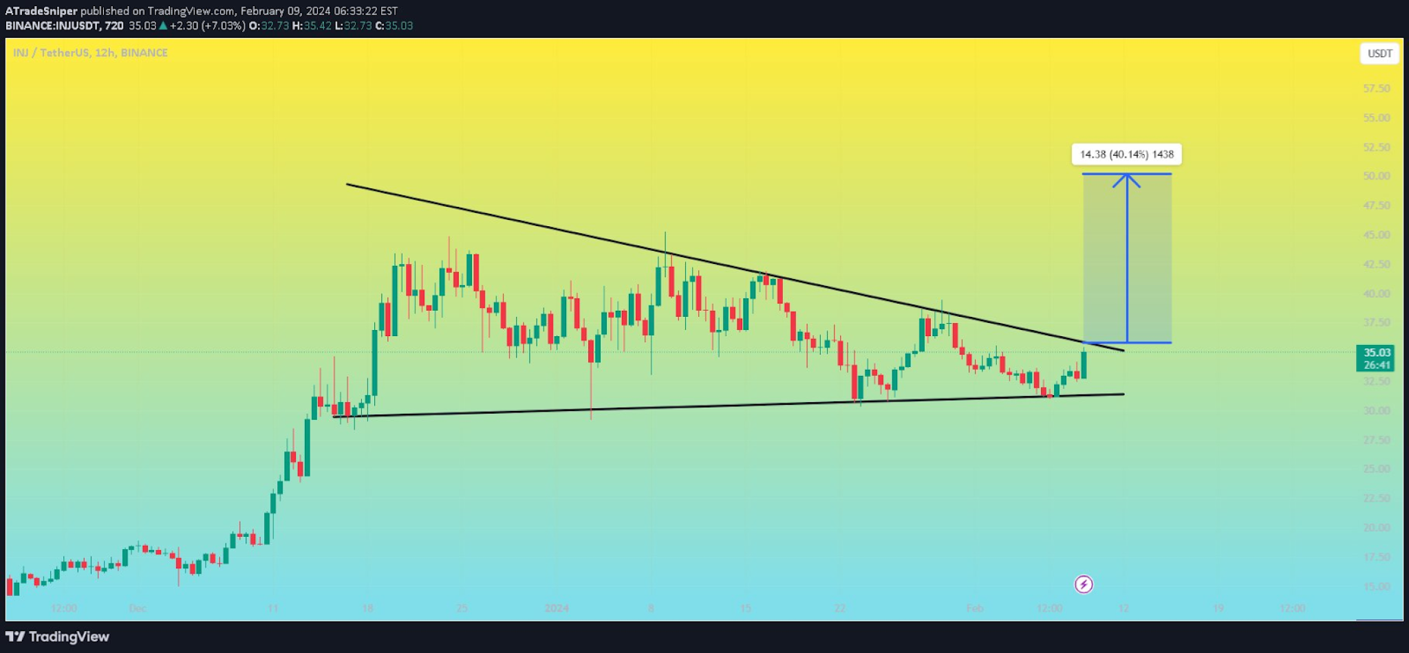 Bullish Pennant Pattern Suggests Injective Protocol Is Ready to Surge ...