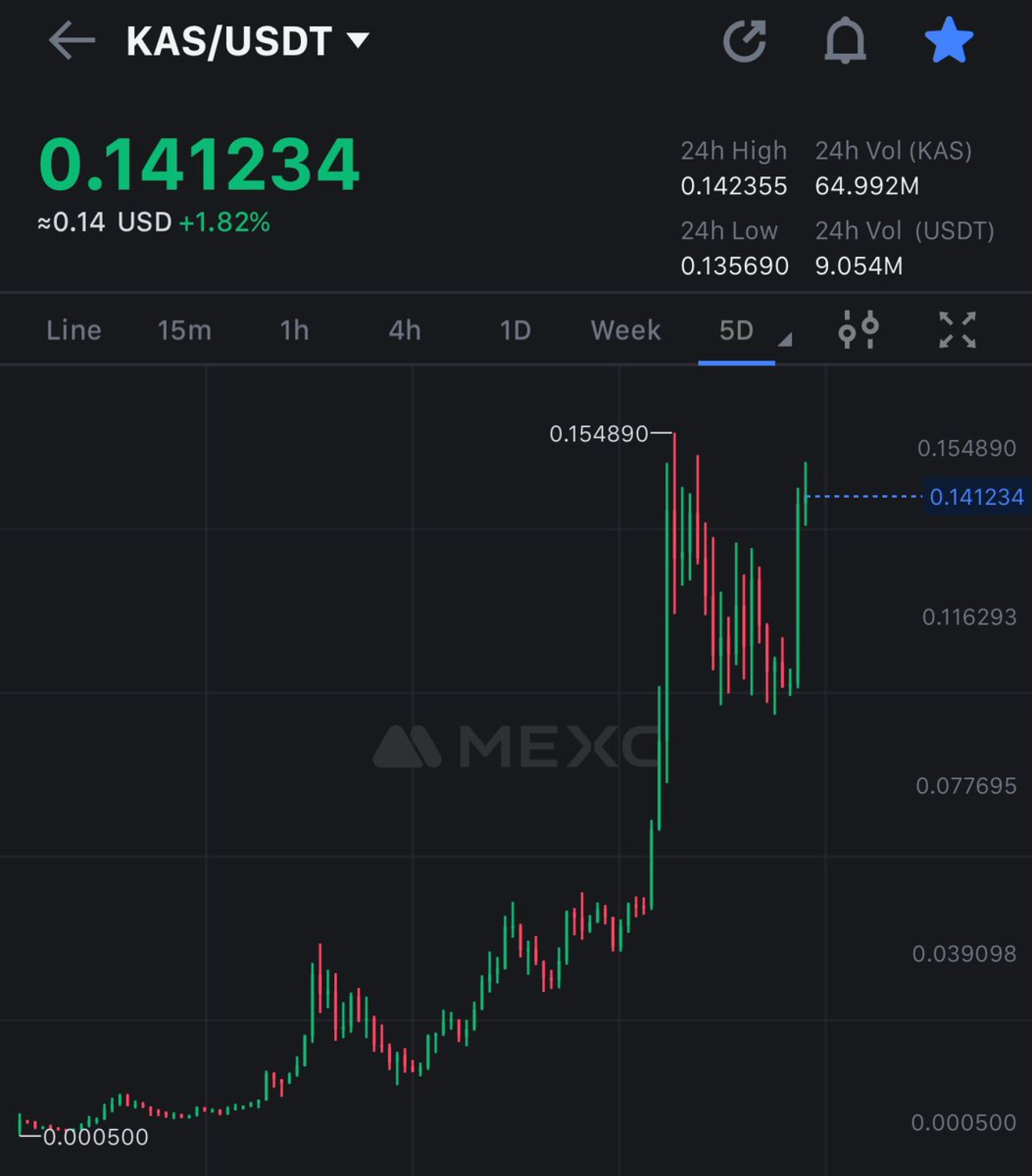 Kaspa's KAS Chart 'the Hottest' Right Now as Pattern That Propelled ...