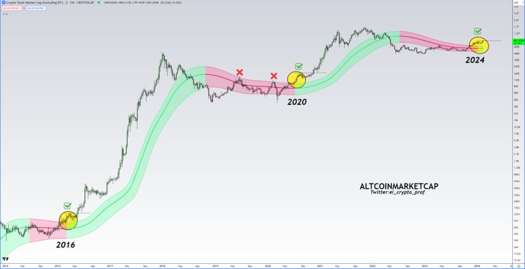 Indicators and Patterns that Proof the 'Biggest Altcoin Season Since ...