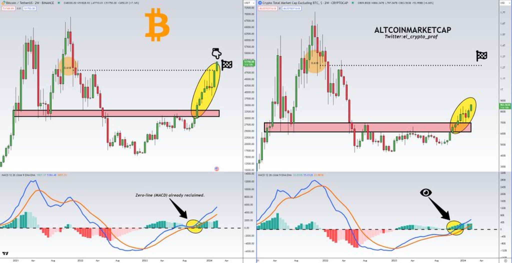 Indicators and Patterns that Proof the 'Biggest Altcoin Season Since ...