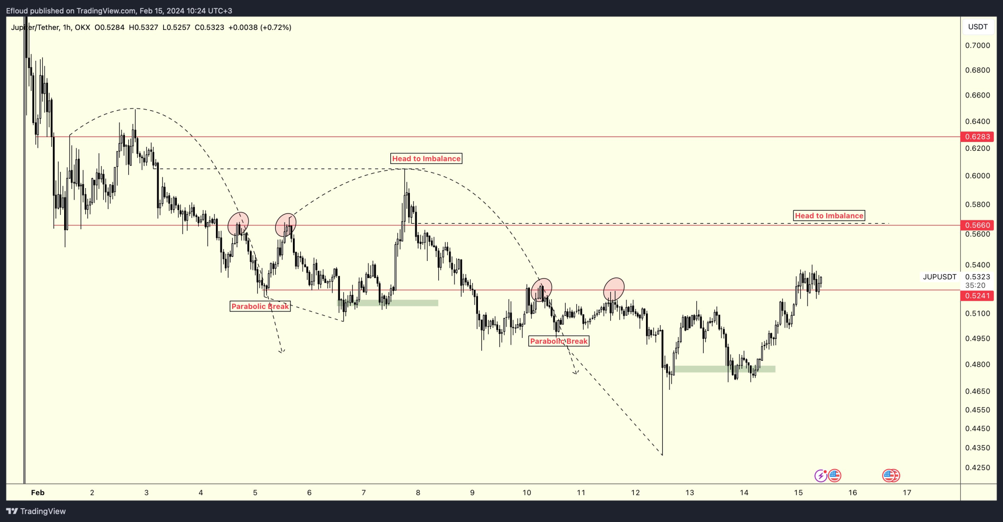 Analyst Explains Safest Way to Buy Jupiter's JUP as Token Bounces Off ...