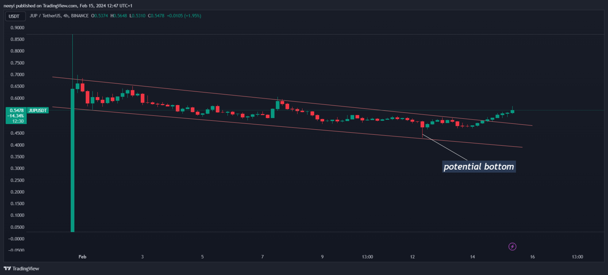 Analyst Explains Safest Way to Buy Jupiter's JUP as Token Bounces Off ...