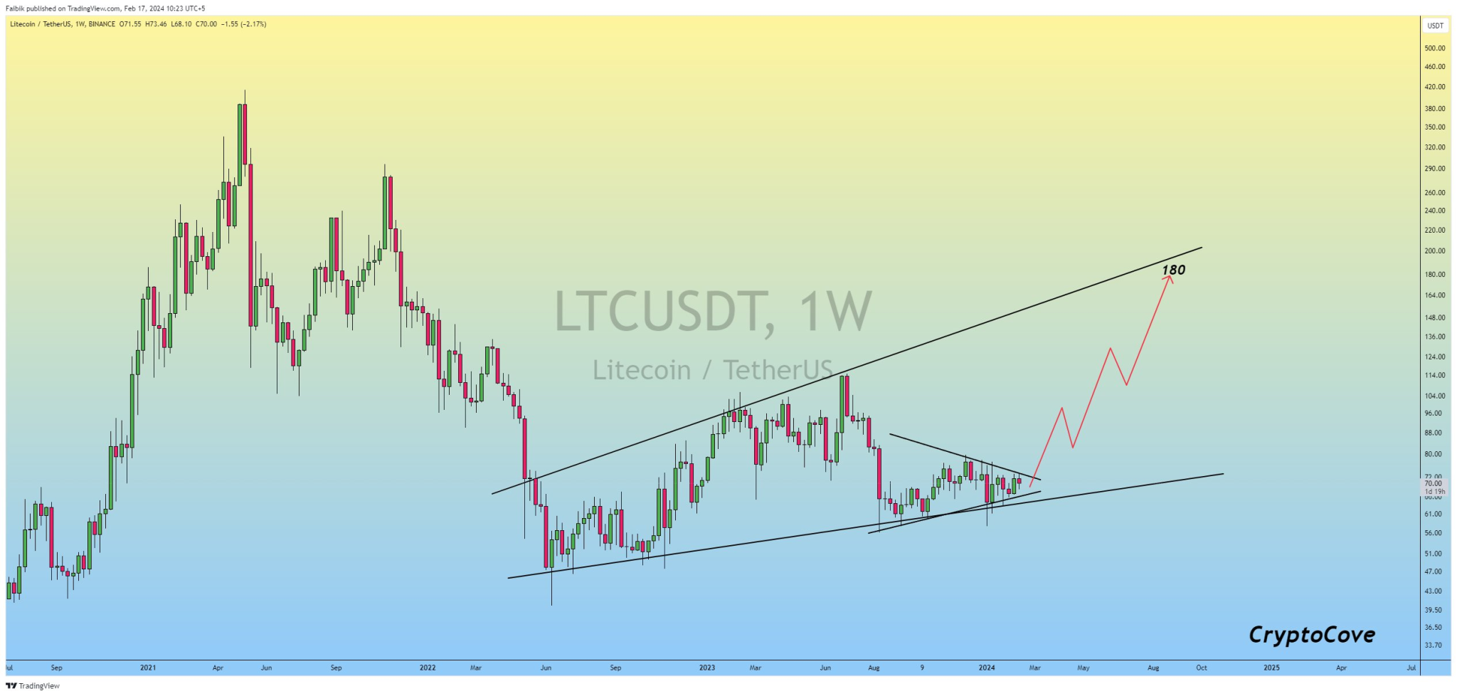 Litecoin (LTC) to Surge 200% If Price Bounces Off This Wedge Formation ...