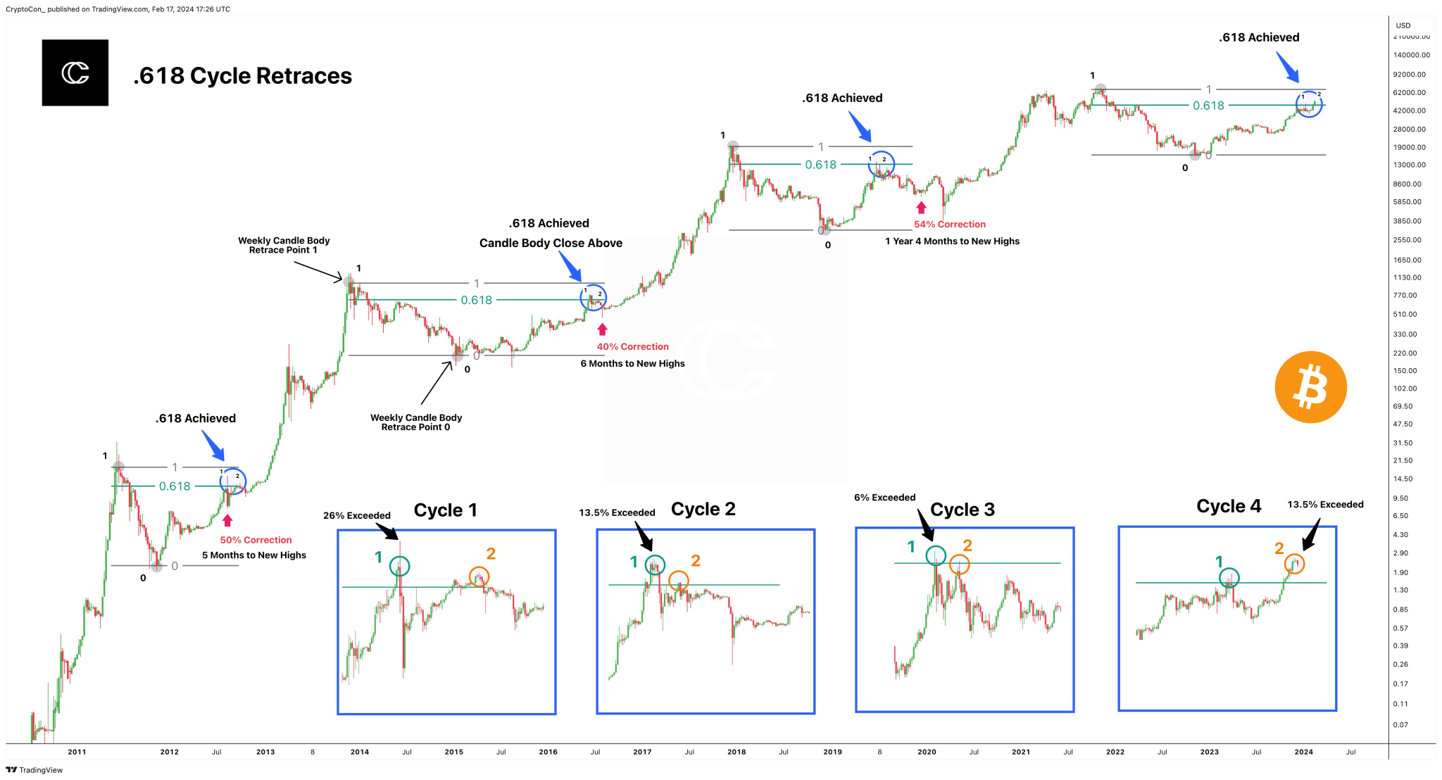 Has Bitcoin's 4-Year Cycle Been Broken? A Closer Look Says No as BTC ...
