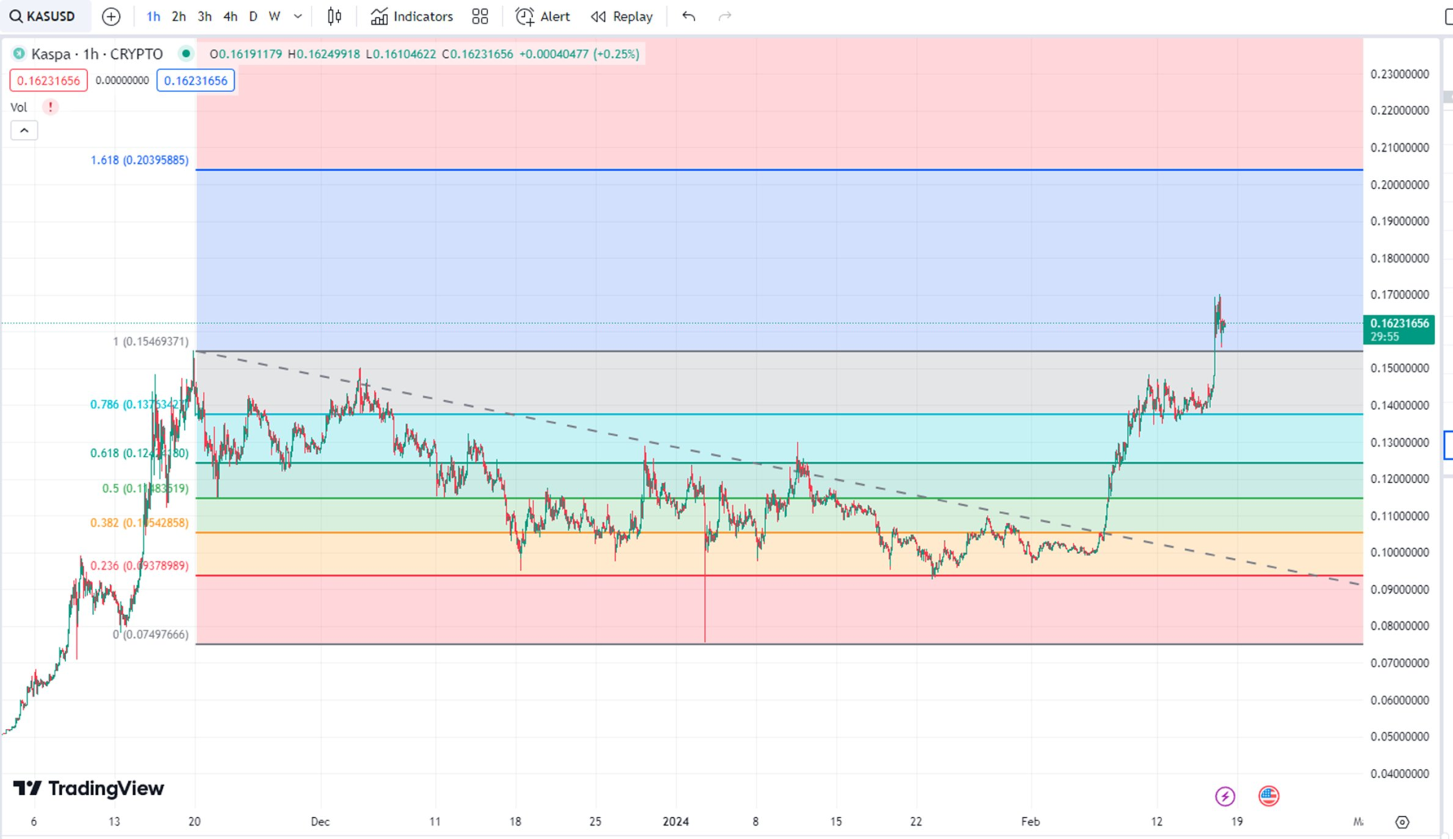 This Indicator Reveals Kaspa Bulls' Next Price Target After the ...