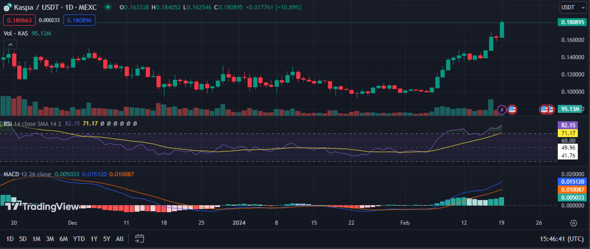 Kaspa's KAS Token Soars to New Heights, Surpassing Cosmos (ATOM) and ...