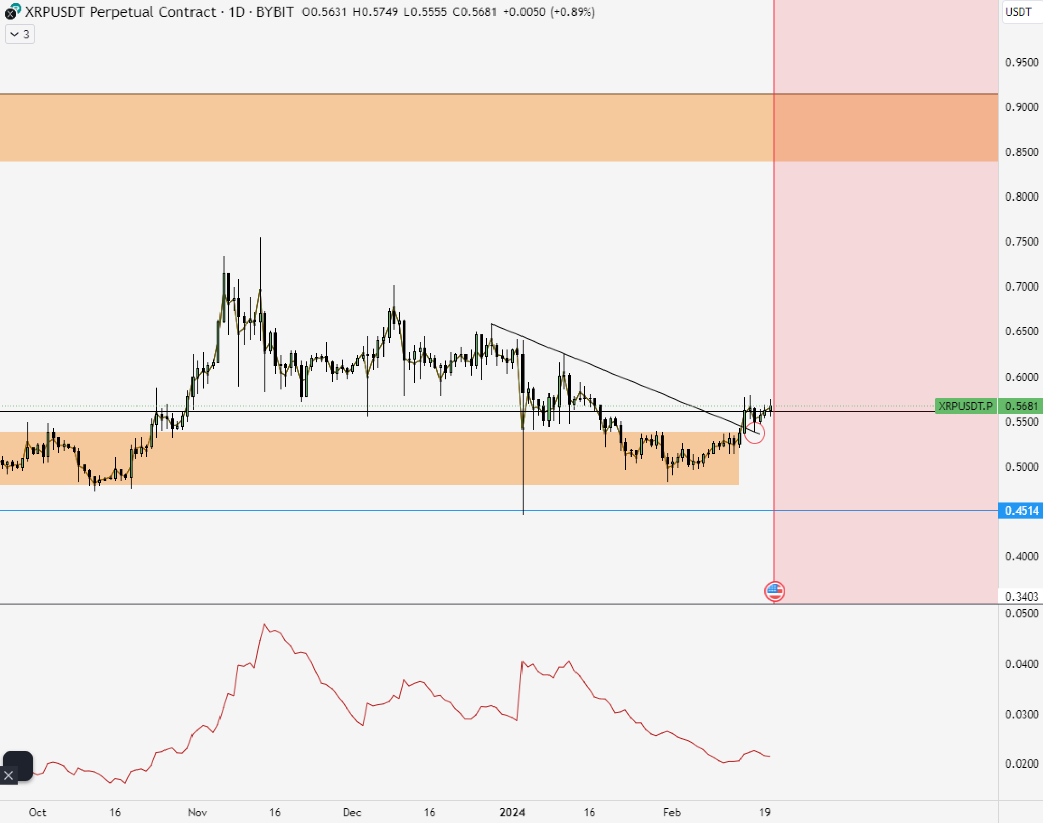 Ripple (XRP) on the 'Verge of a Bump and Run Type Chart Breakout ...