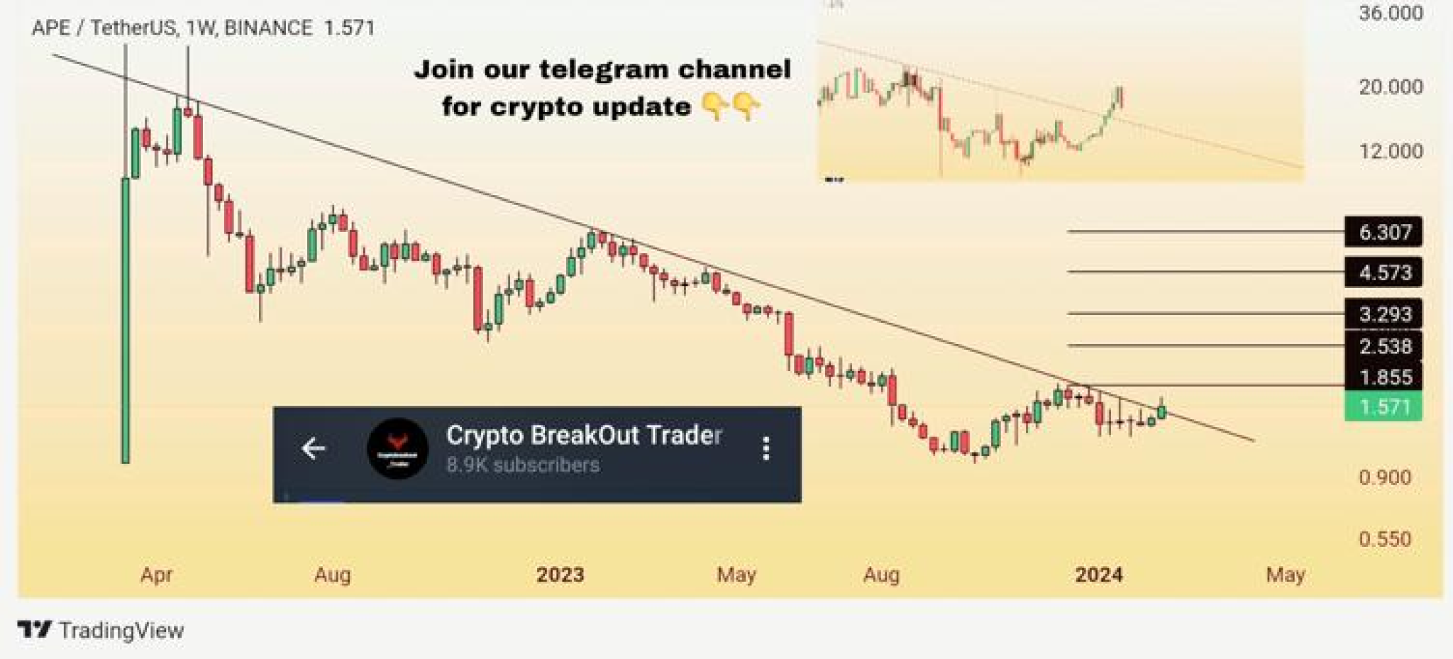 ApeCoin Eyes $1.80 Resistance Amid Bullish Signal: Analyst Shares 5 Key ...