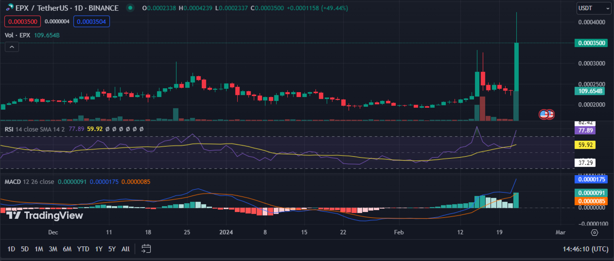 Why is the Ellipsis (EPX) Token Price Surging? Analyst Eyes Further ...