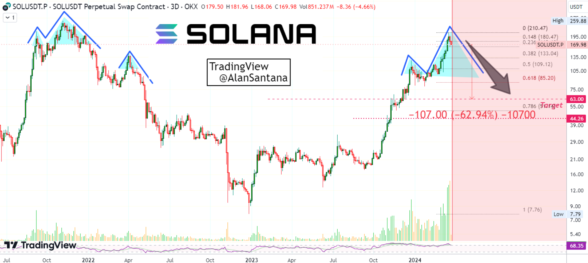 Elite Crypto Trader Warns of 'Very Strong' Bearish Signals for Solana (SOL) and Polkadot (DOT ...