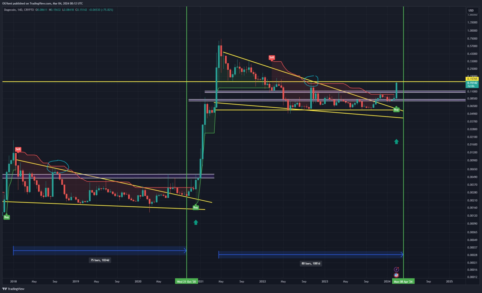 Dogecoin (DOGE) Breaks 14-Day Super Trend While Daily RSI Eyes All-Time Highs: Here's What This ...