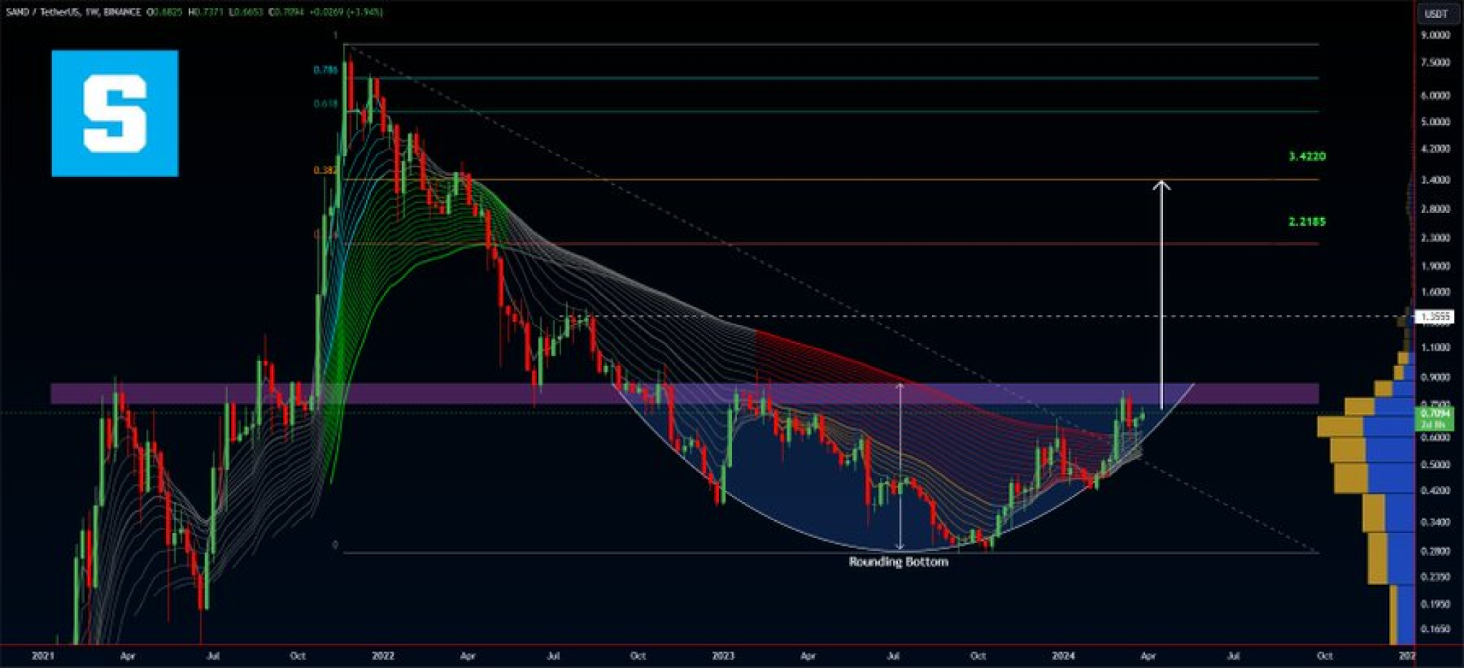 The Sandbox (SAND) Finally Flips Bullish From Rounding Bottom Pattern ...