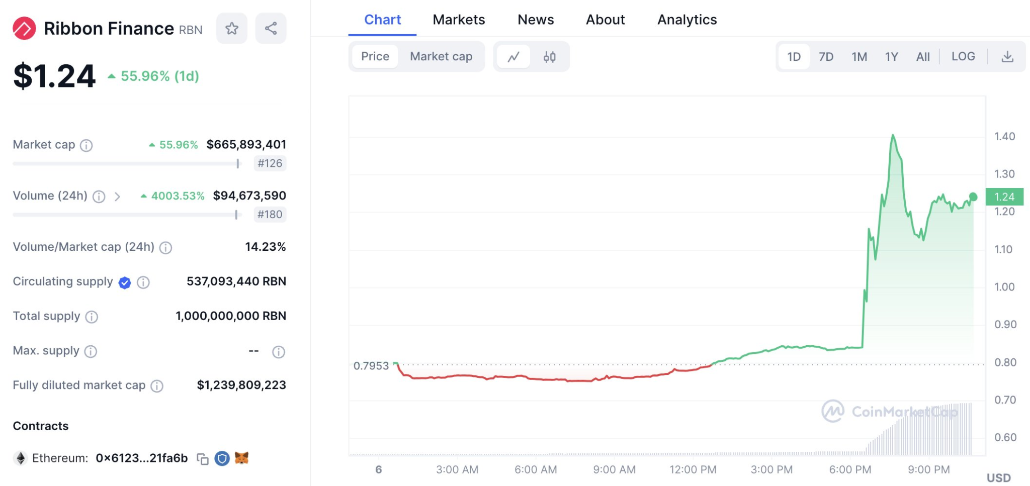 This Firm Offloads RBN as Ribbon Finance Surges 70%: Here's the Profit ...