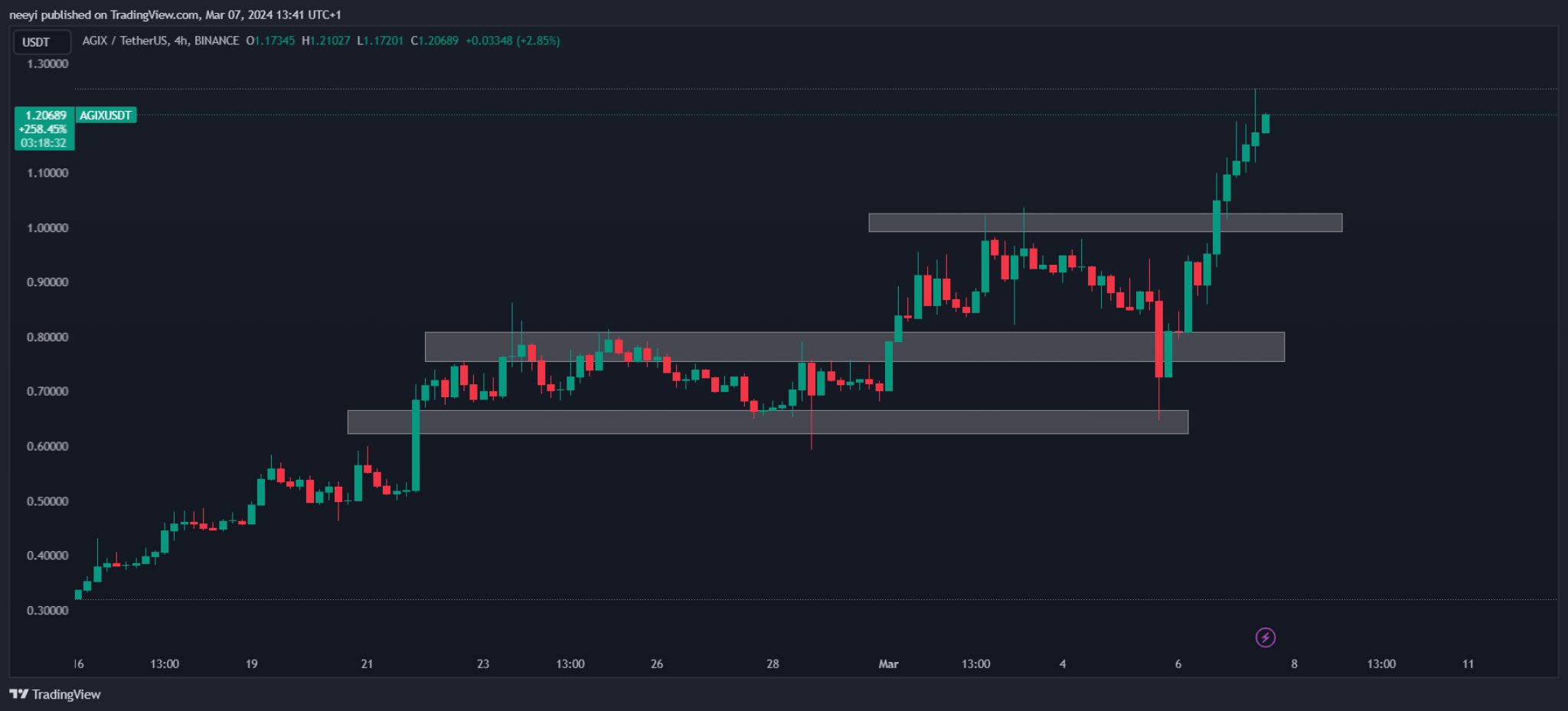 SingularityNET (AGIX) and Sleepless AI (AI) Prices Pumping - Here's Why - CaptainAltcoin