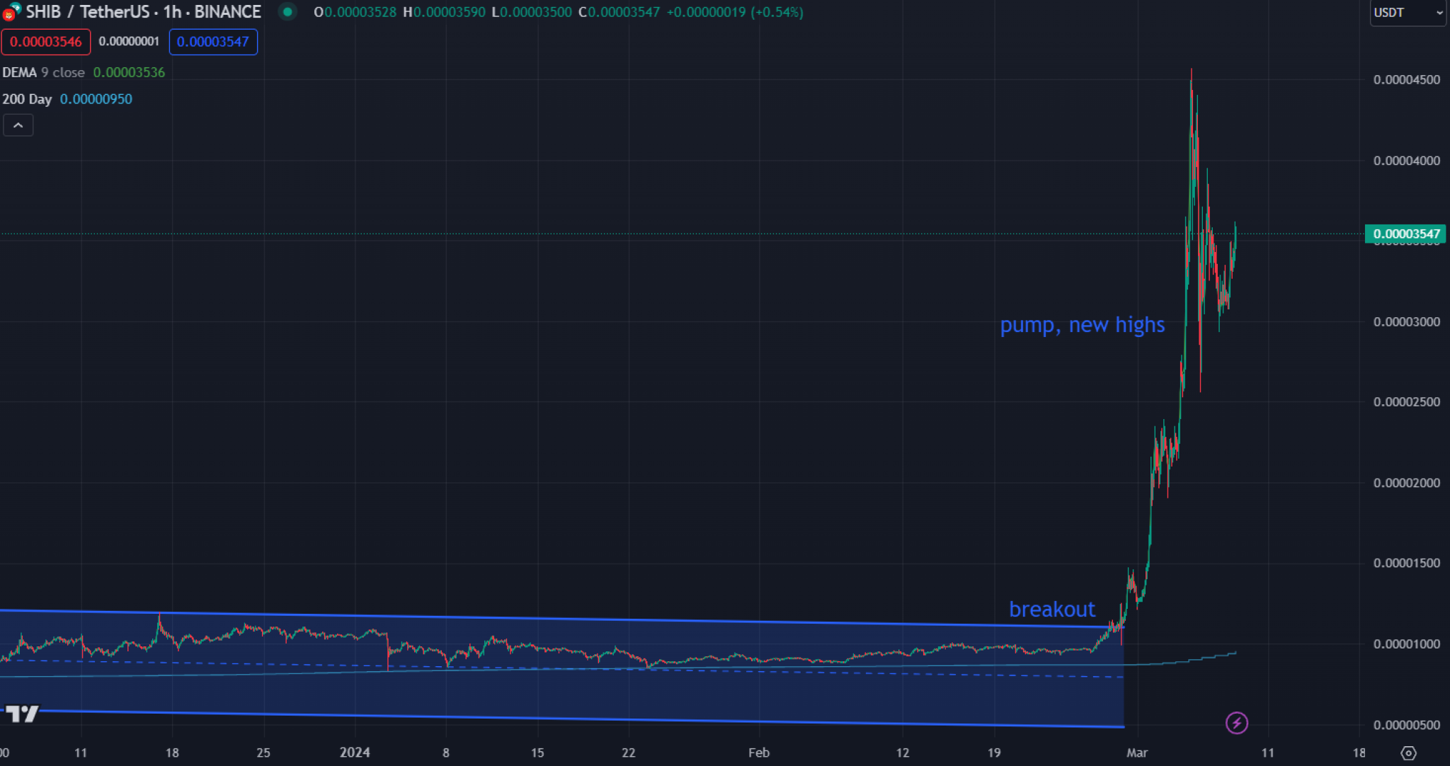 Shiba Inu (SHIB) Price Analysis: Breakout Ignites Explosive Rally, but ...