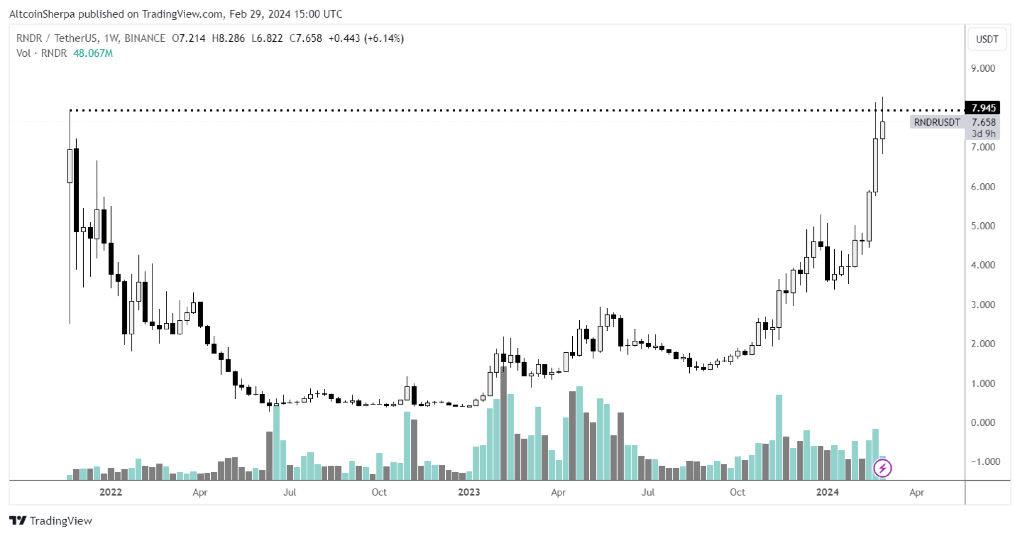Render Network (RNDR) Token’s Price Soars: Here’s Why Experts Think it ...