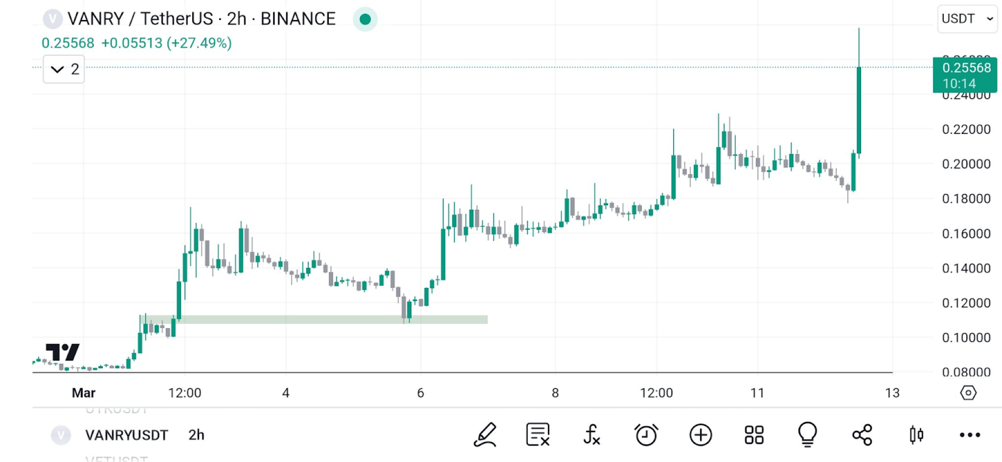 Why is Vanar Chain's VANRY Token Pumping? Expert Predicts This Next Key Price Level - CaptainAltcoin