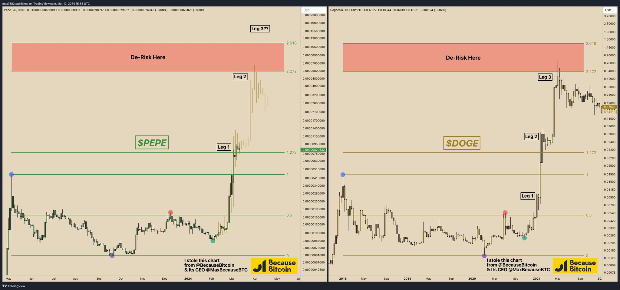 Pepe Coin Runs an Expedited Version of Dogecoin (DOGE): Analyst ...